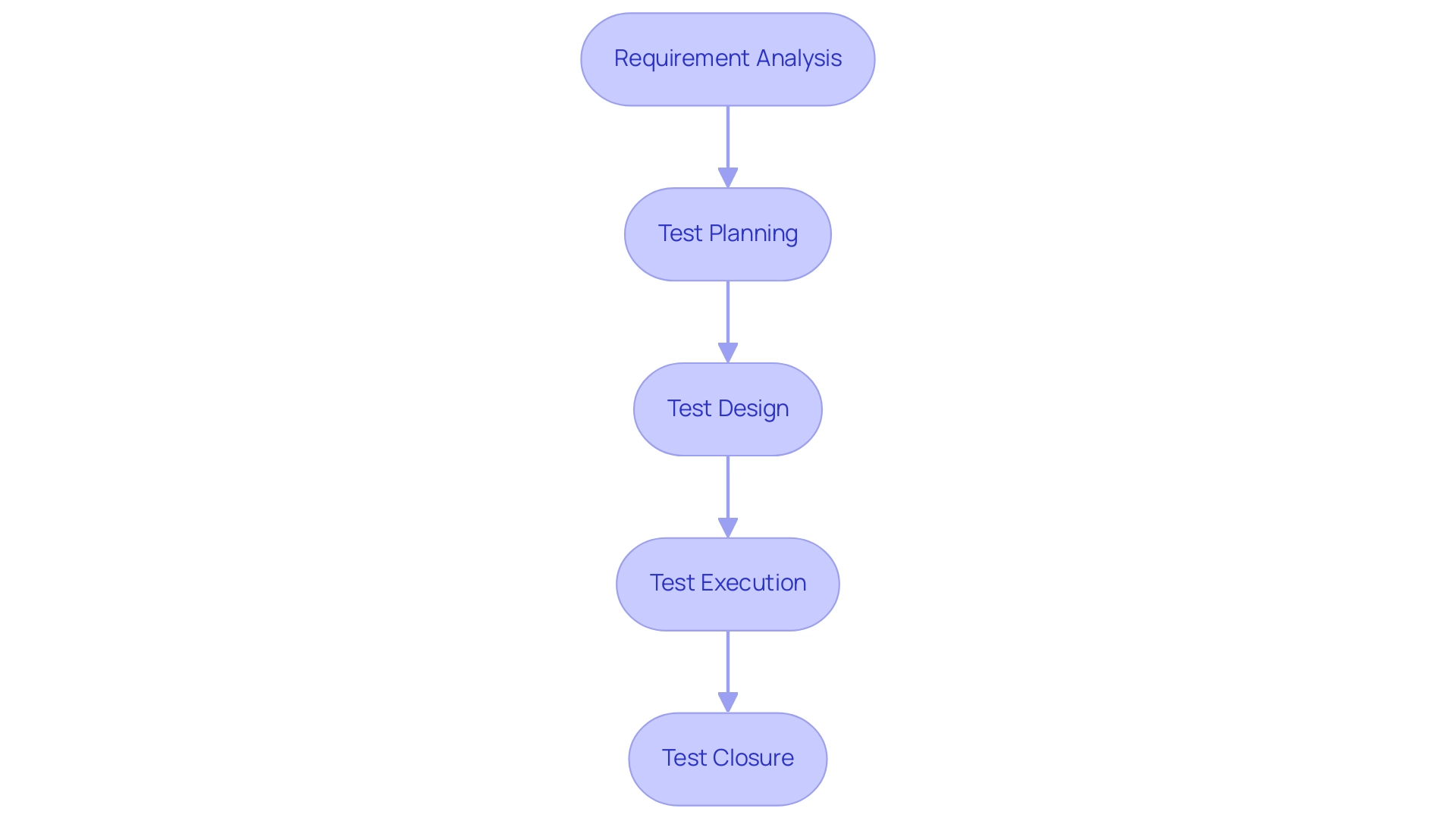 Each box represents a stage in the Software Quality Assurance Life Cycle, with arrows indicating the order of progression through the stages.