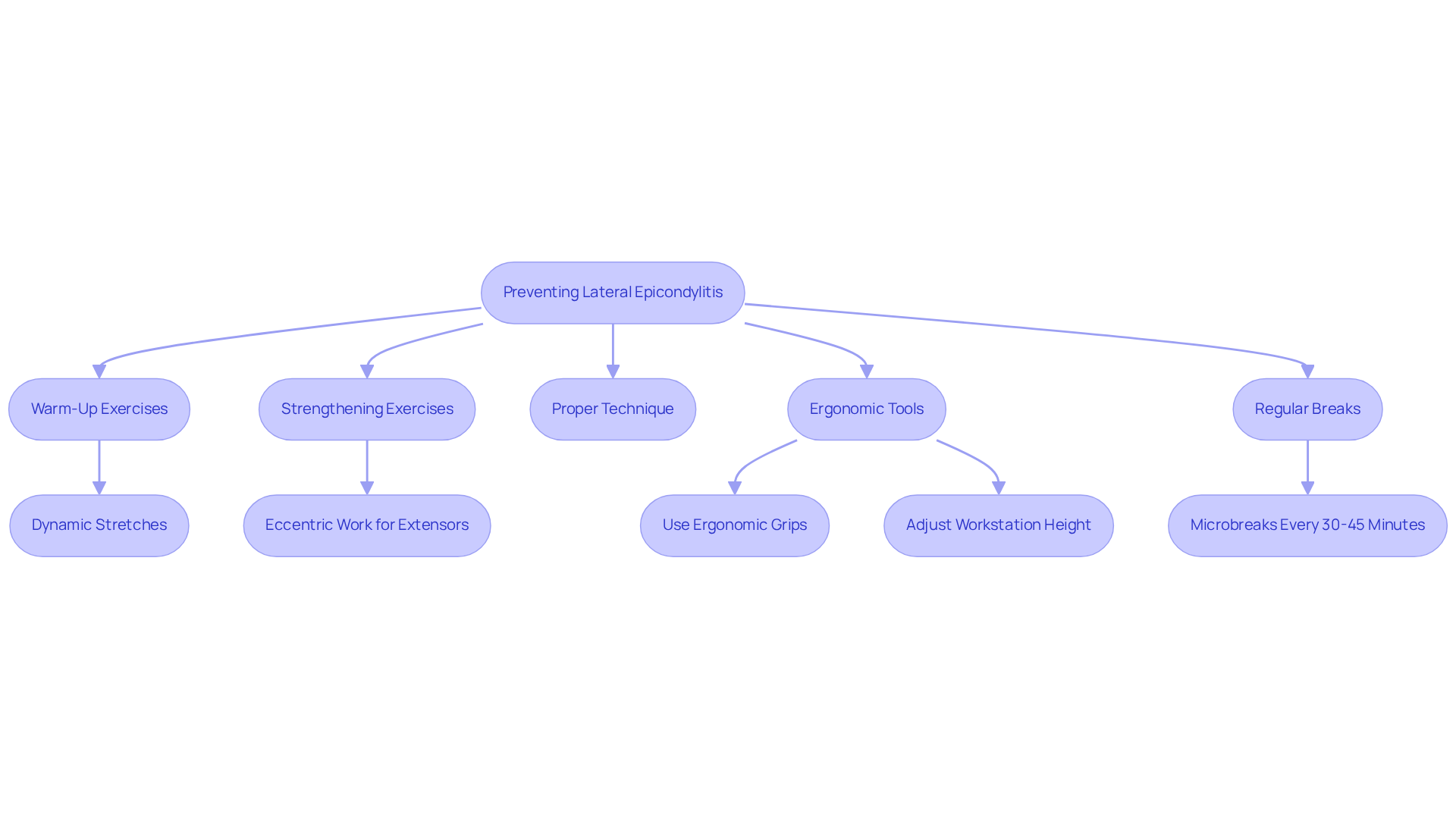 This flowchart outlines the steps you can take to prevent lateral epicondylitis. Start at the top with the main goal of prevention, then follow the arrows to see each strategy and the specific actions you can take to protect your joints and maintain your health.