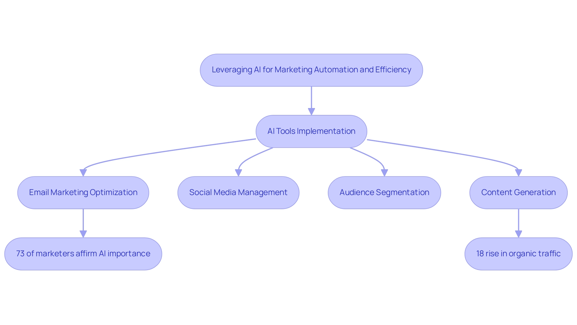 Each box represents a task or outcome related to AI in marketing, with arrows indicating the flow of processes and metrics highlighting the effectiveness of these tasks.