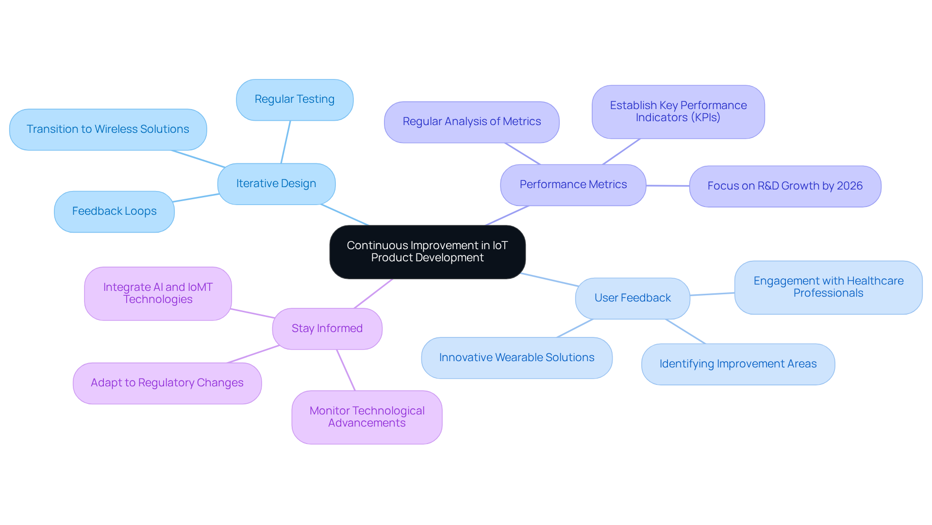 The central node represents the main theme of continuous improvement, while each branch shows a key strategy. Follow the branches to explore specific actions and insights that support each strategy.