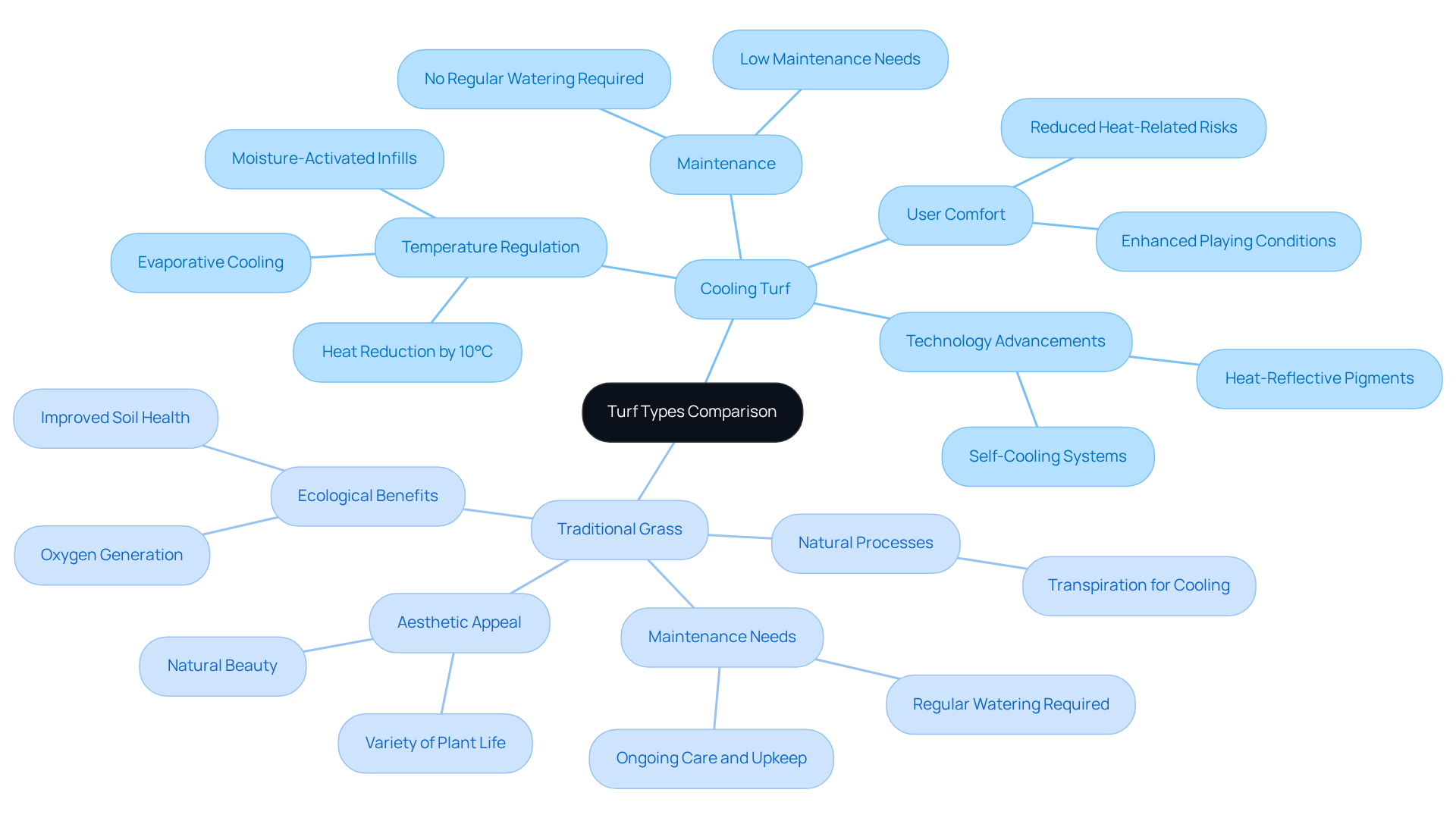 This mindmap shows the key differences between cooling turf and traditional grass. Each branch represents a different aspect of the comparison, helping you understand the advantages and disadvantages of each type of turf.