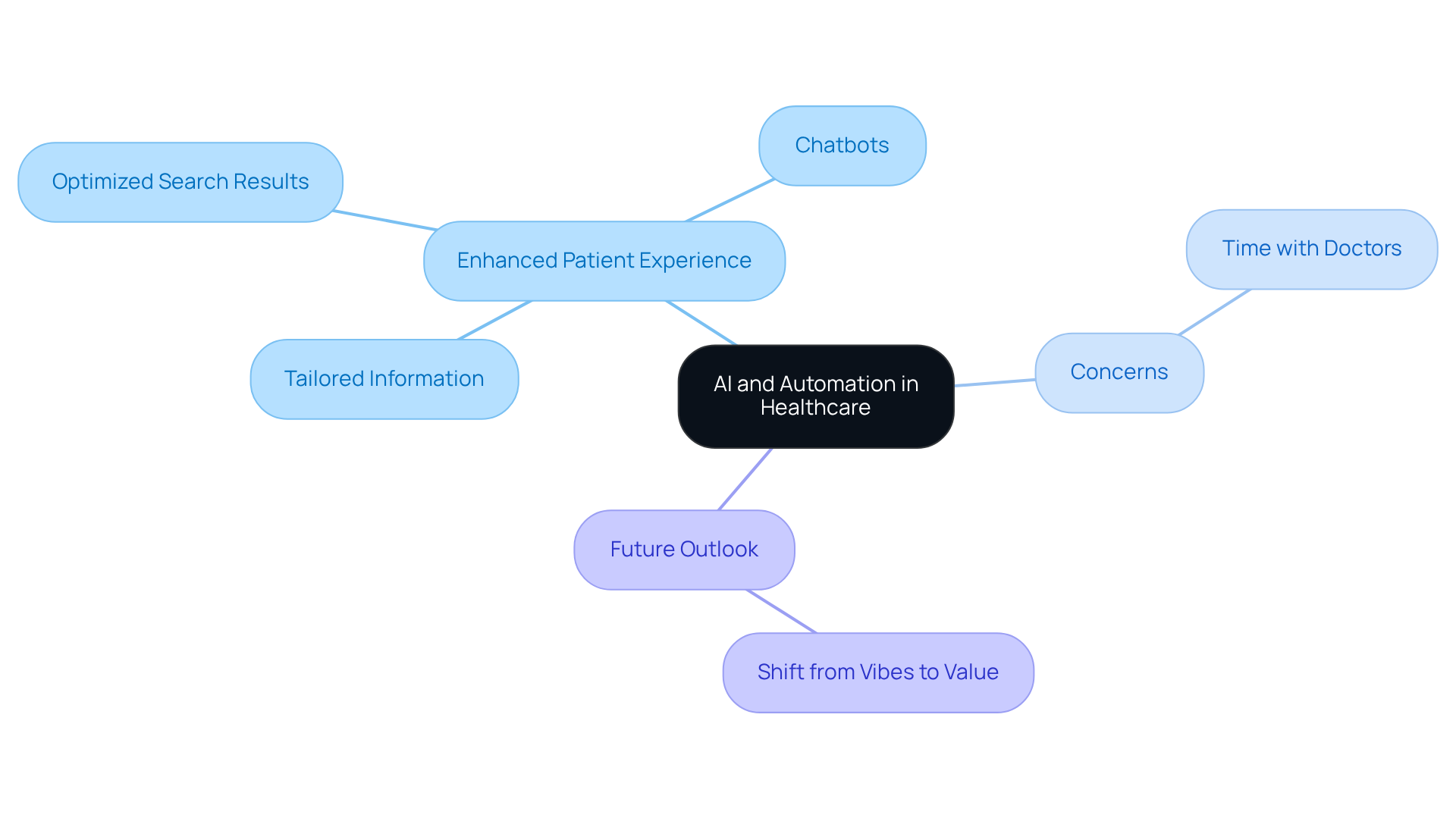 The central node represents the main topic, while branches show the benefits and concerns related to AI in healthcare. Each color-coded branch helps you see how different aspects connect to the overall theme. The central node represents the main topic, while branches show the benefits and concerns related to AI in healthcare. Each color-coded branch helps you see how different aspects connect to the overall theme.