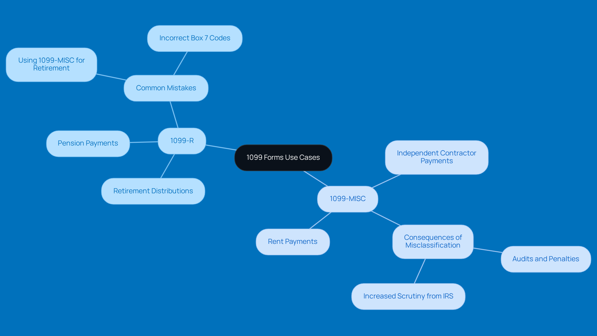 The central node represents the topic of 1099 forms. Each branch shows specific uses and important notes about the forms. Follow the branches to see how they differ and what to watch out for!