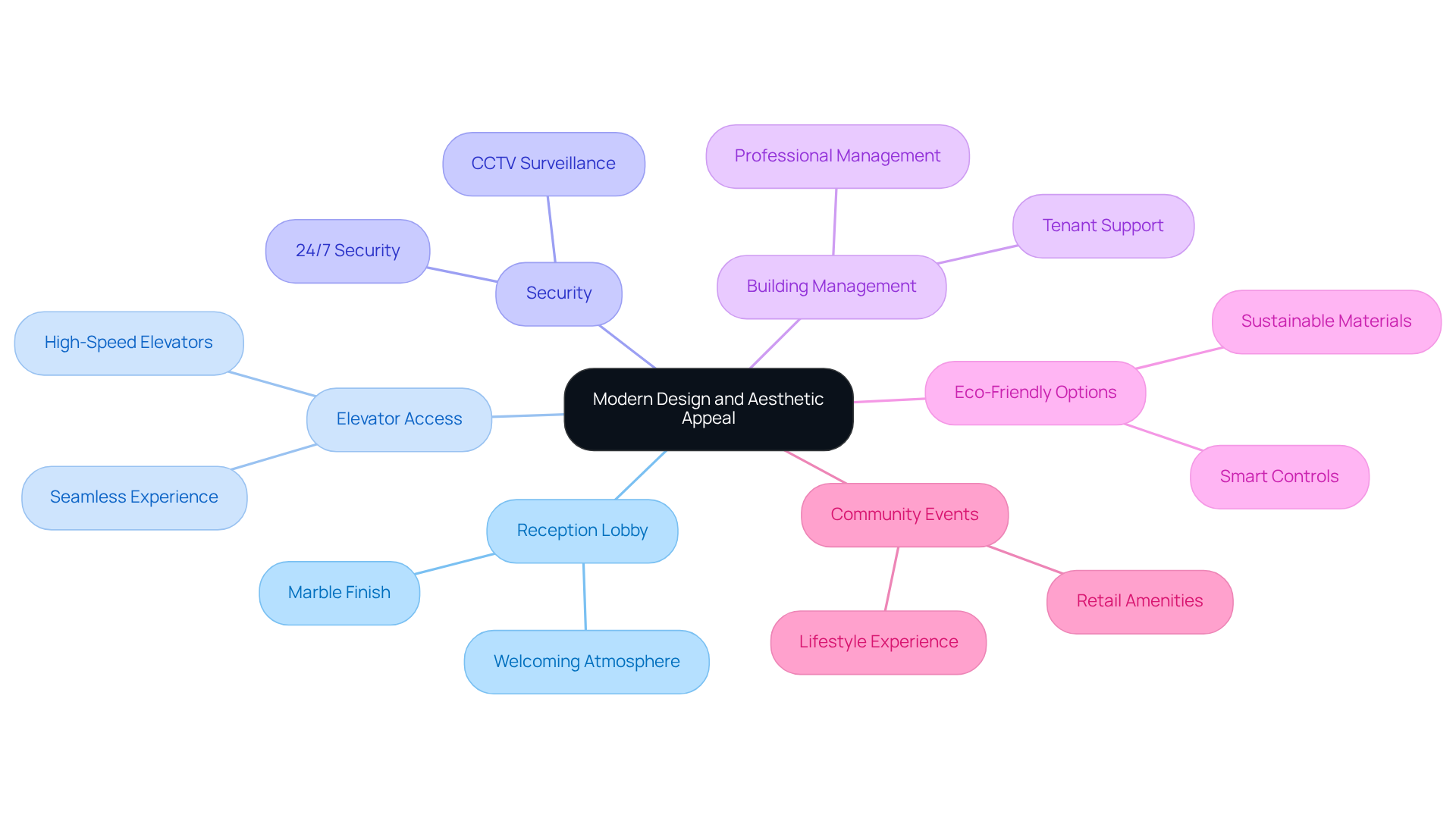 The central node represents the main theme of modern design, while the branches show specific features that enhance both aesthetics and functionality. Each feature contributes to creating a professional and inviting environment.
