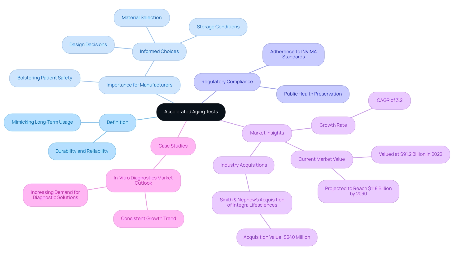 The central node represents accelerated aging tests, with branches illustrating definition, importance, regulatory compliance, market insights, and case studies.