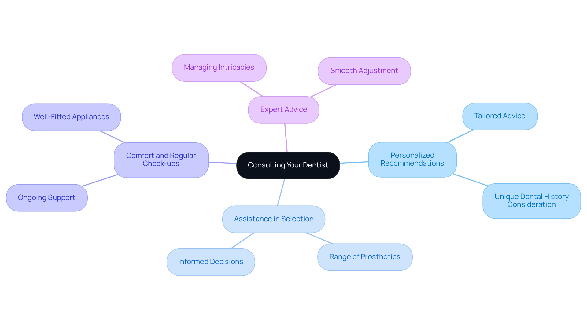 The central idea shows why professional guidance is important, and each branch highlights a key reason — follow the branches to explore how dentists enhance your experience with dentures.