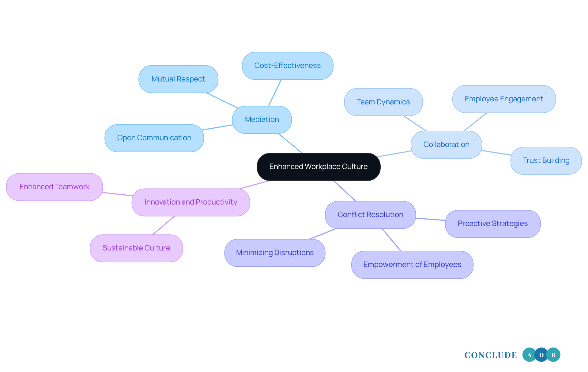 The central node represents the overarching goal of a collaborative workplace. Each branch shows key components that contribute to this goal, such as mediation, teamwork, and resolution strategies. Follow the branches to see how each aspect links to create a positive work environment.