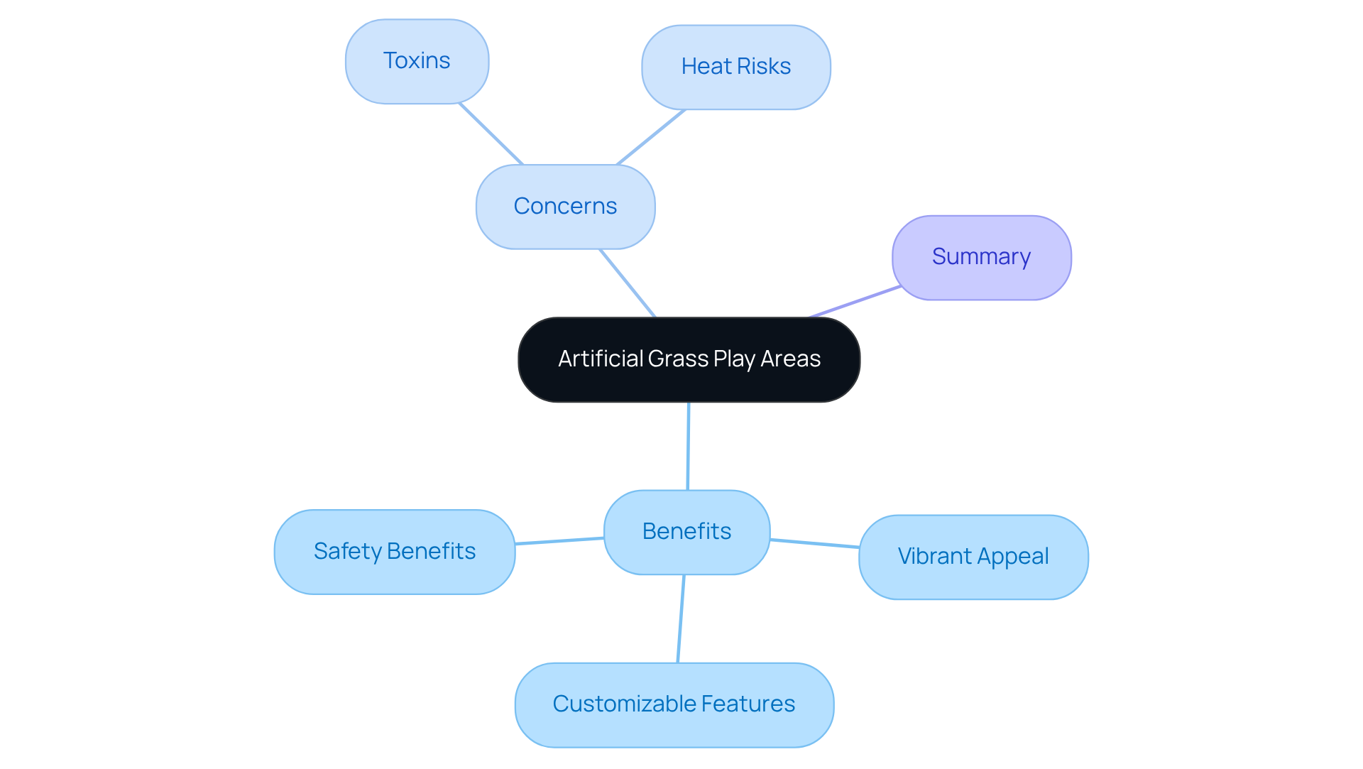 Start at the center with the main topic, then follow the branches to discover the benefits and concerns associated with artificial grass play areas. Each branch represents a key point, making it easy to see how they relate to the overall theme.
