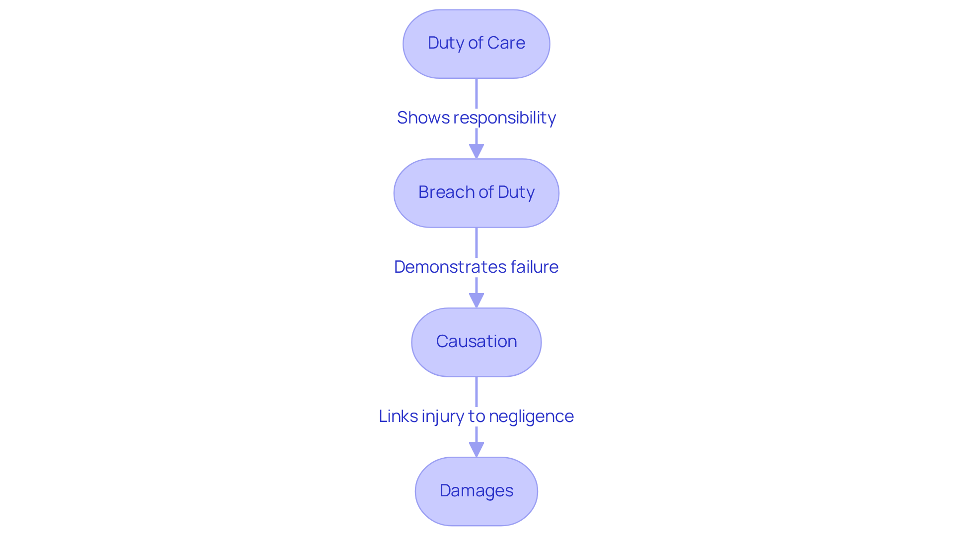 This flowchart outlines the essential steps in a premises liability claim. Start with 'Duty of Care' at the top, which shows the property owner's responsibility. Follow the arrows down to see how each step leads to the next, culminating in 'Damages', where you track the impact of the injury. This flowchart outlines the essential steps in a premises liability claim. Start with 'Duty of Care' at the top, which shows the property owner's responsibility. Follow the arrows down to see how each step leads to the next, culminating in 'Damages', where you track the impact of the injury.