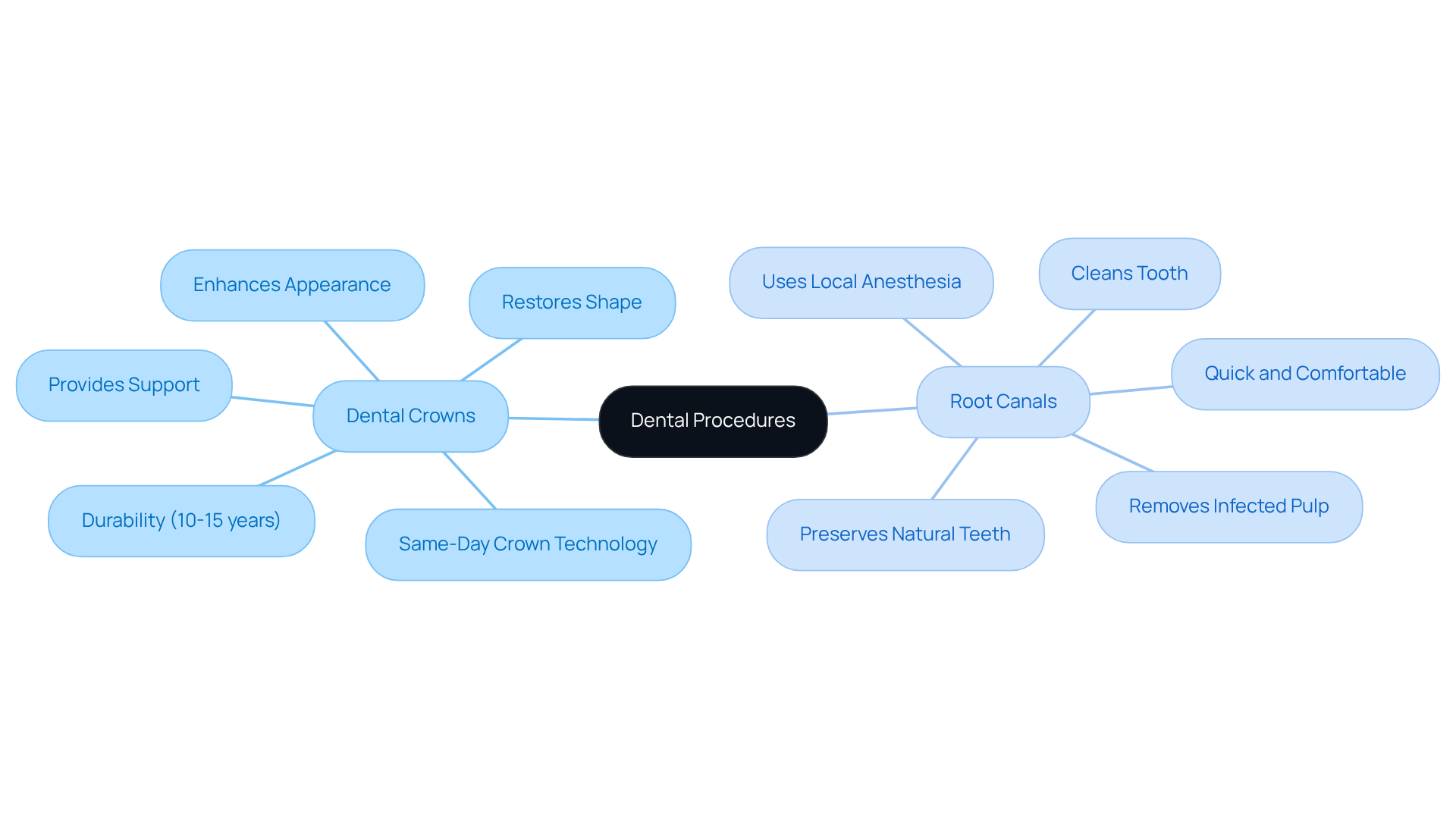 This mindmap shows the two main dental procedures: crowns and root canals. Each branch highlights key points about what they do and their benefits. Follow the branches to understand how each procedure helps maintain dental health. This mindmap shows the two main dental procedures: crowns and root canals. Each branch highlights key points about what they do and their benefits. Follow the branches to understand how each procedure helps maintain dental health.