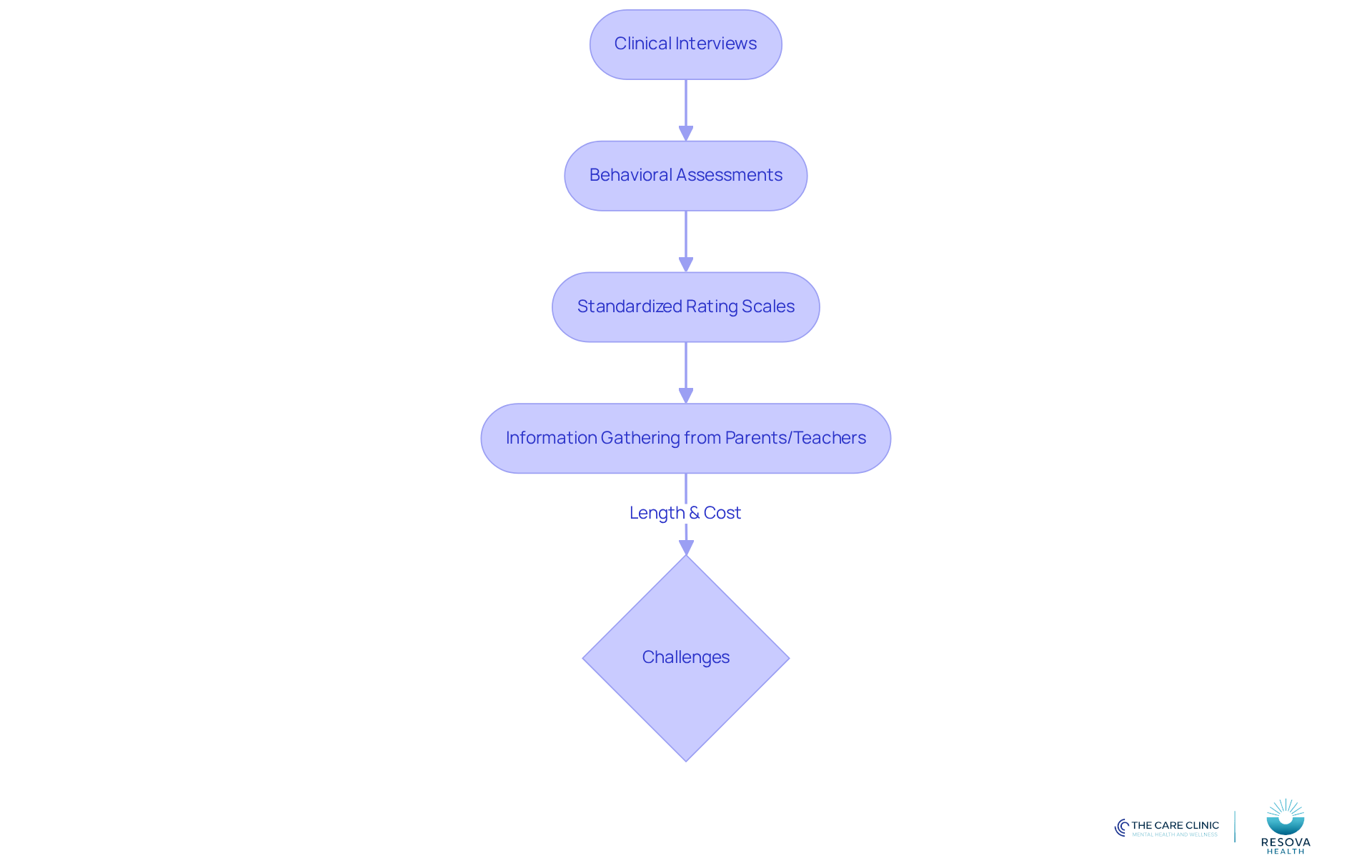 Each box represents a step in the ADHD evaluation process. Follow the arrows to see how each step connects, and note the challenges that can arise along the way. Each box represents a step in the ADHD evaluation process. Follow the arrows to see how each step connects, and note the challenges that can arise along the way.