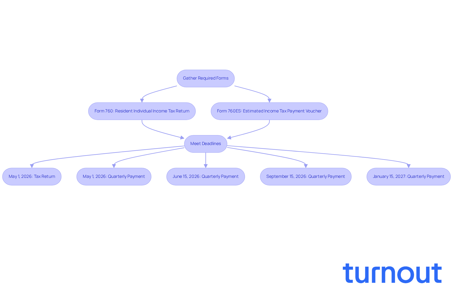Follow the arrows to see the steps you need to take: start by gathering your forms, then check the deadlines to ensure you file on time. Follow the arrows to see the steps you need to take: start by gathering your forms, then check the deadlines to ensure you file on time.