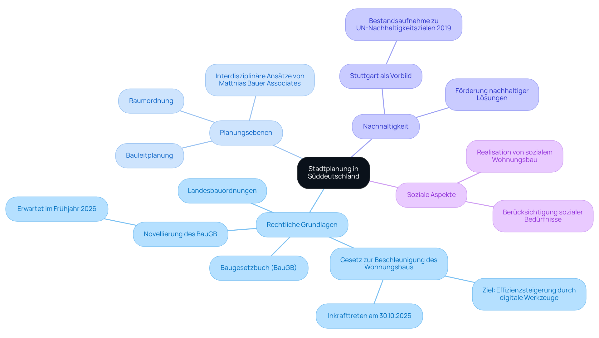 Im Zentrum steht die Stadtplanung, und von dort aus verzweigen sich die verschiedenen Aspekte, die wichtig sind, um die Komplexität der urbanen Entwicklung zu verstehen. Jeder Bereich hat seine eigenen Unterpunkte, die die spezifischen Themen und deren Bedeutung verdeutlichen.