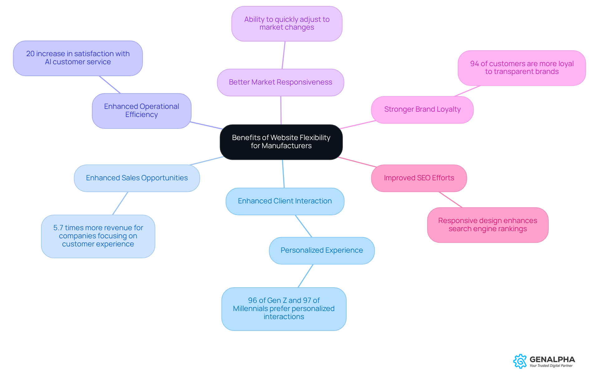 Each branch represents a key benefit of having a flexible website. The points under each benefit highlight specific advantages and supporting data that explain why adaptability is crucial for manufacturers in today's market. Each branch represents a key benefit of having a flexible website. The points under each benefit highlight specific advantages and supporting data that explain why adaptability is crucial for manufacturers in today's market.