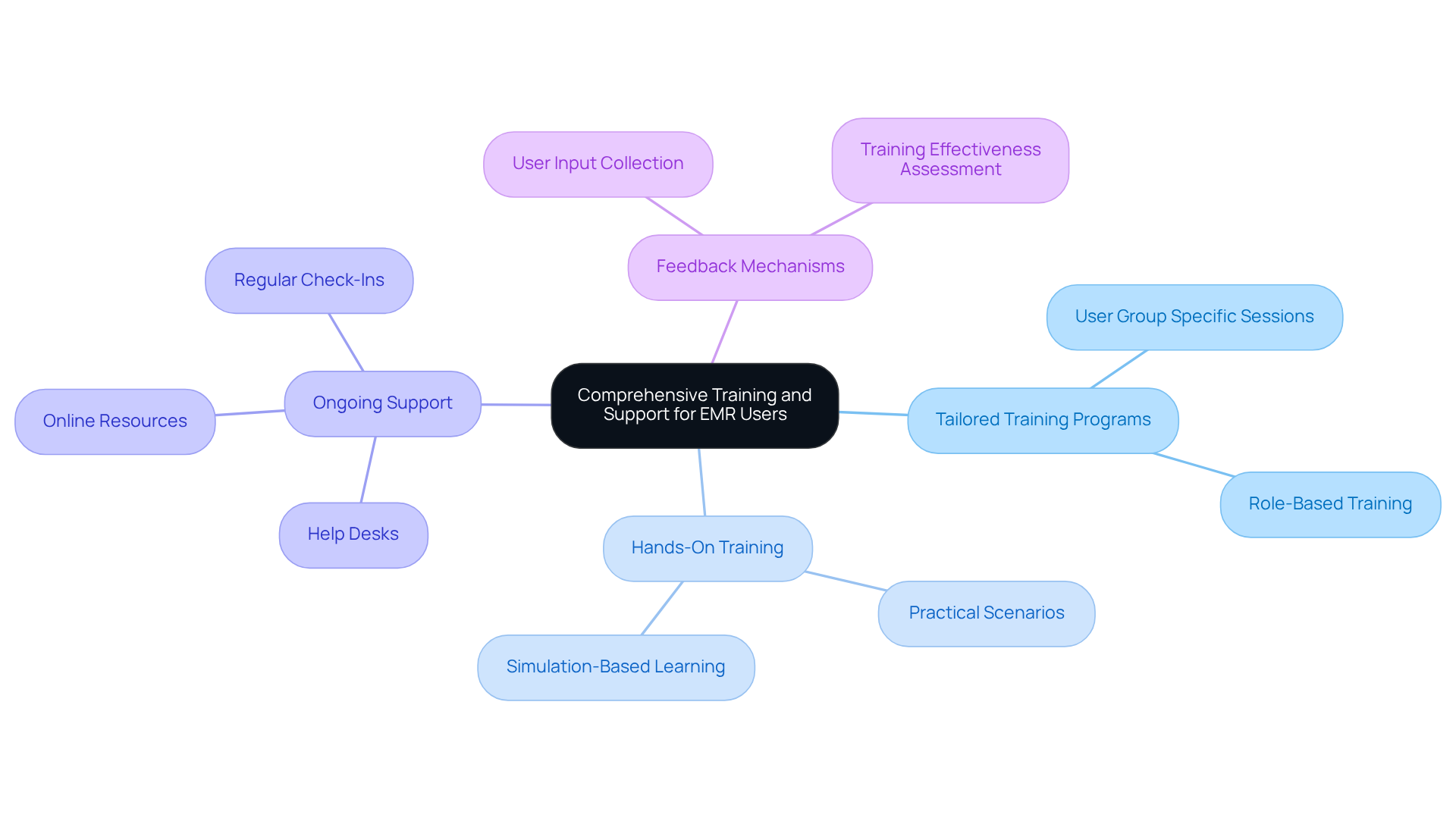 The center of the mindmap shows the main focus on training and support for EMR users. Each branch represents a key area of best practices, and you can follow the branches to see specific strategies that can help improve training effectiveness.