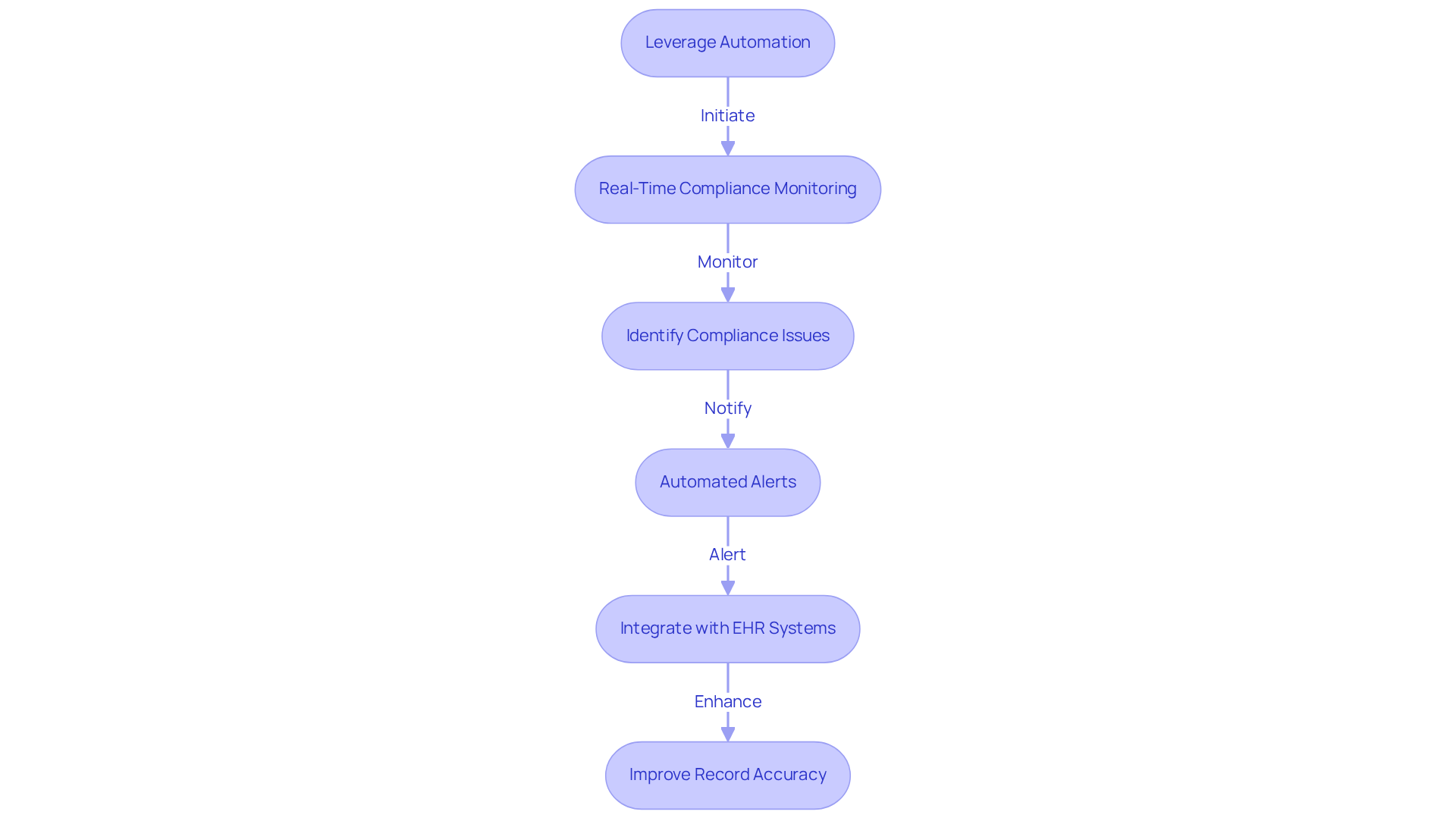 Follow the arrows to see how automation enhances compliance monitoring and reduces errors. Each step shows a key action or benefit that contributes to better healthcare documentation.
