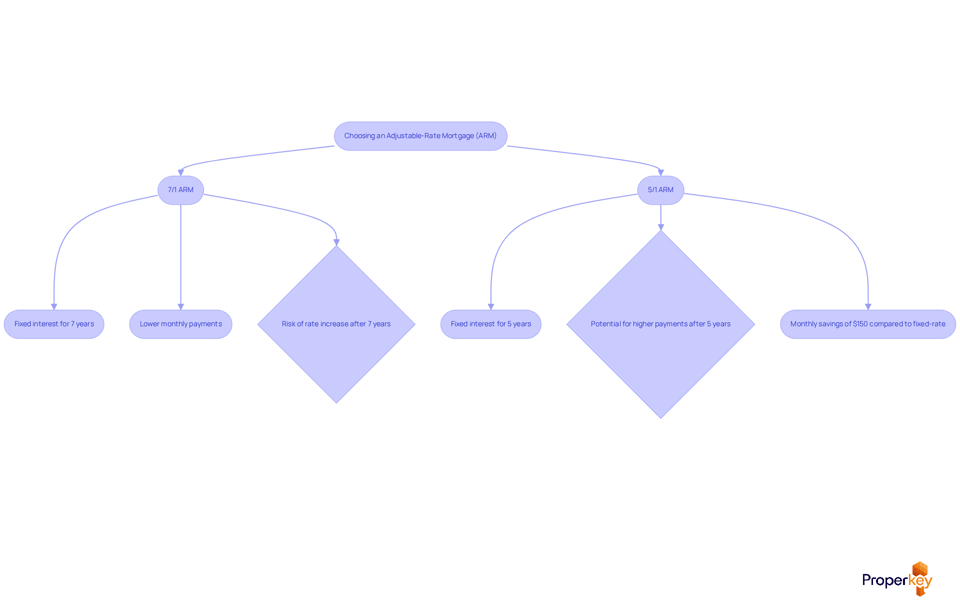 This flowchart guides you through the decision-making process for choosing an ARM. Start at the top with the choice of an ARM, then follow the paths to see the benefits and risks associated with different types of ARMs. Each box highlights important factors to consider, helping you make an informed decision.