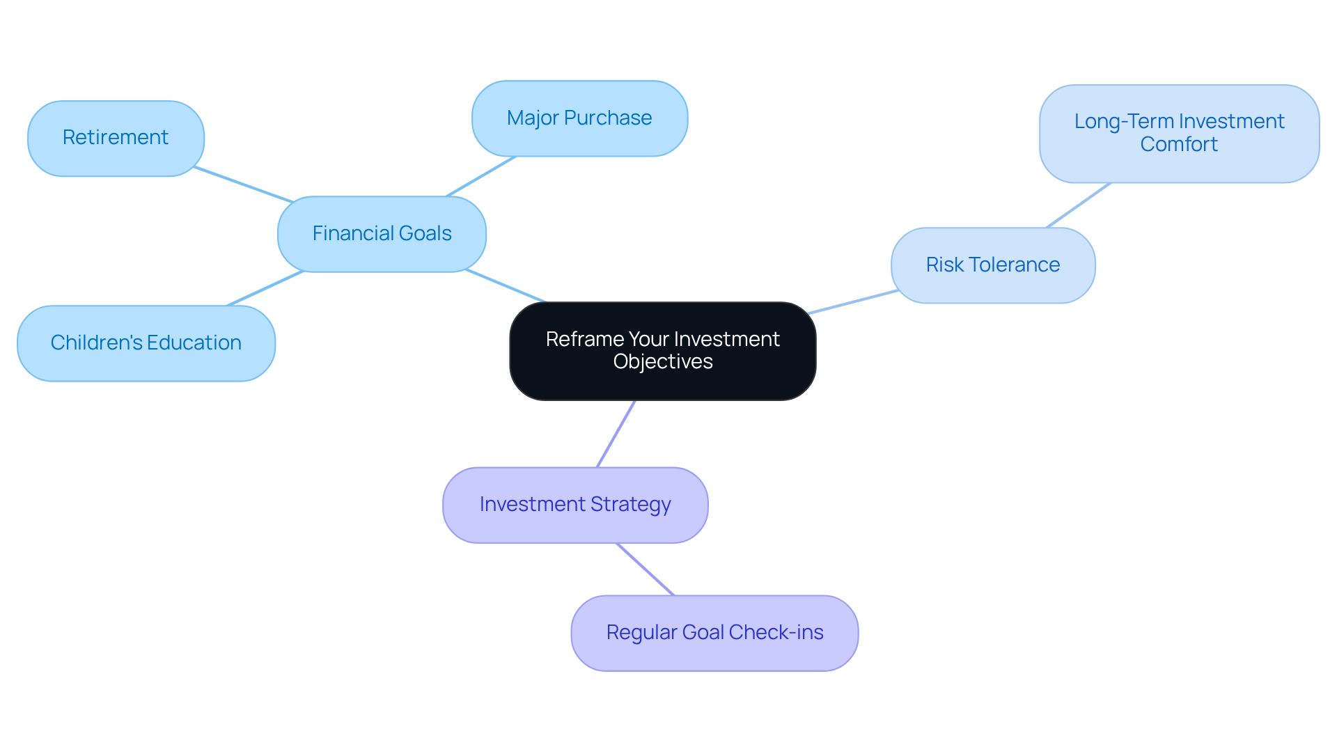 This mindmap starts with the main idea of reframing investment objectives at the center. Each branch represents a key area to consider: financial goals, how comfortable you are with risk, and how to shape your investment strategy. The sub-branches provide specific examples and considerations to help you think through your family's financial future.