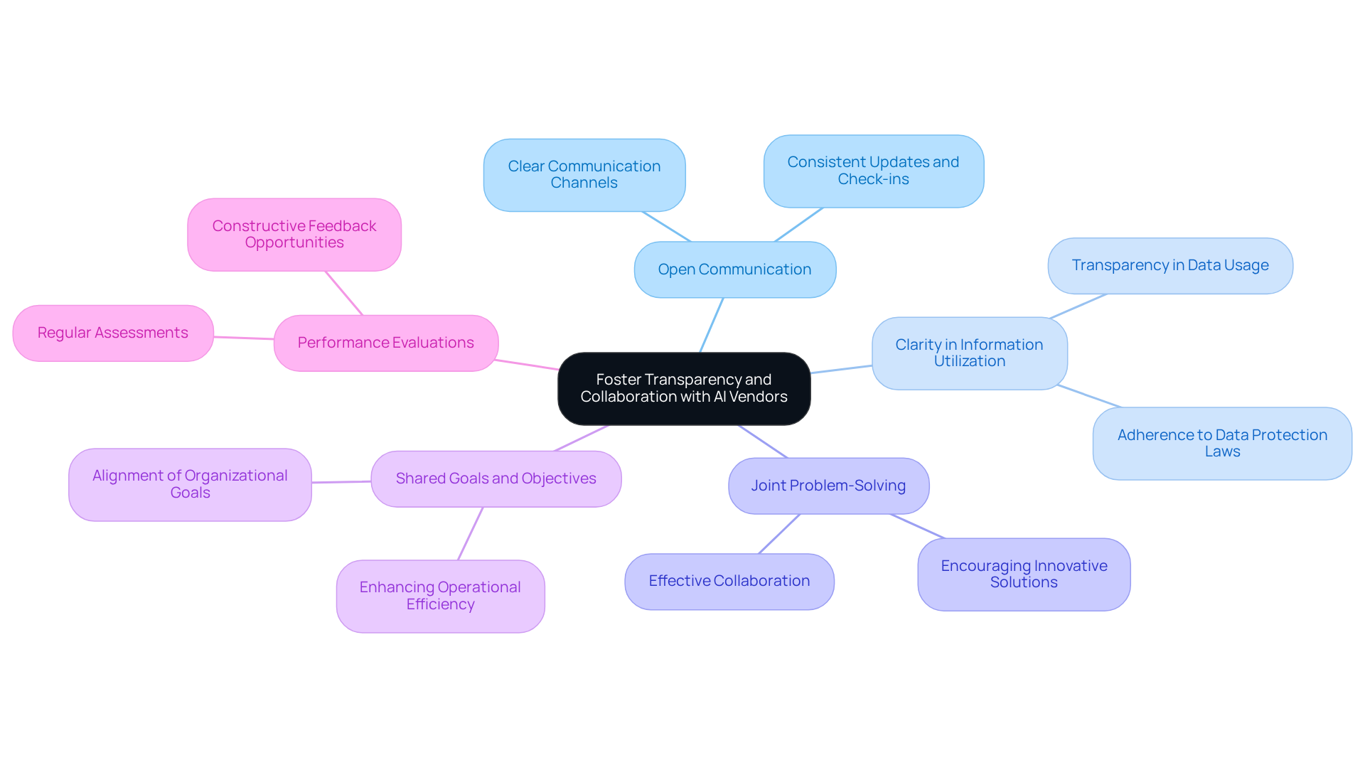 This mindmap illustrates how to build successful partnerships with AI vendors. Start at the center with the main theme, then explore each branch to see the key components that contribute to effective collaboration. Each branch represents a crucial aspect of the partnership, helping you understand how they all connect to the central goal. This mindmap illustrates how to build successful partnerships with AI vendors. Start at the center with the main theme, then explore each branch to see the key components that contribute to effective collaboration. Each branch represents a crucial aspect of the partnership, helping you understand how they all connect to the central goal.