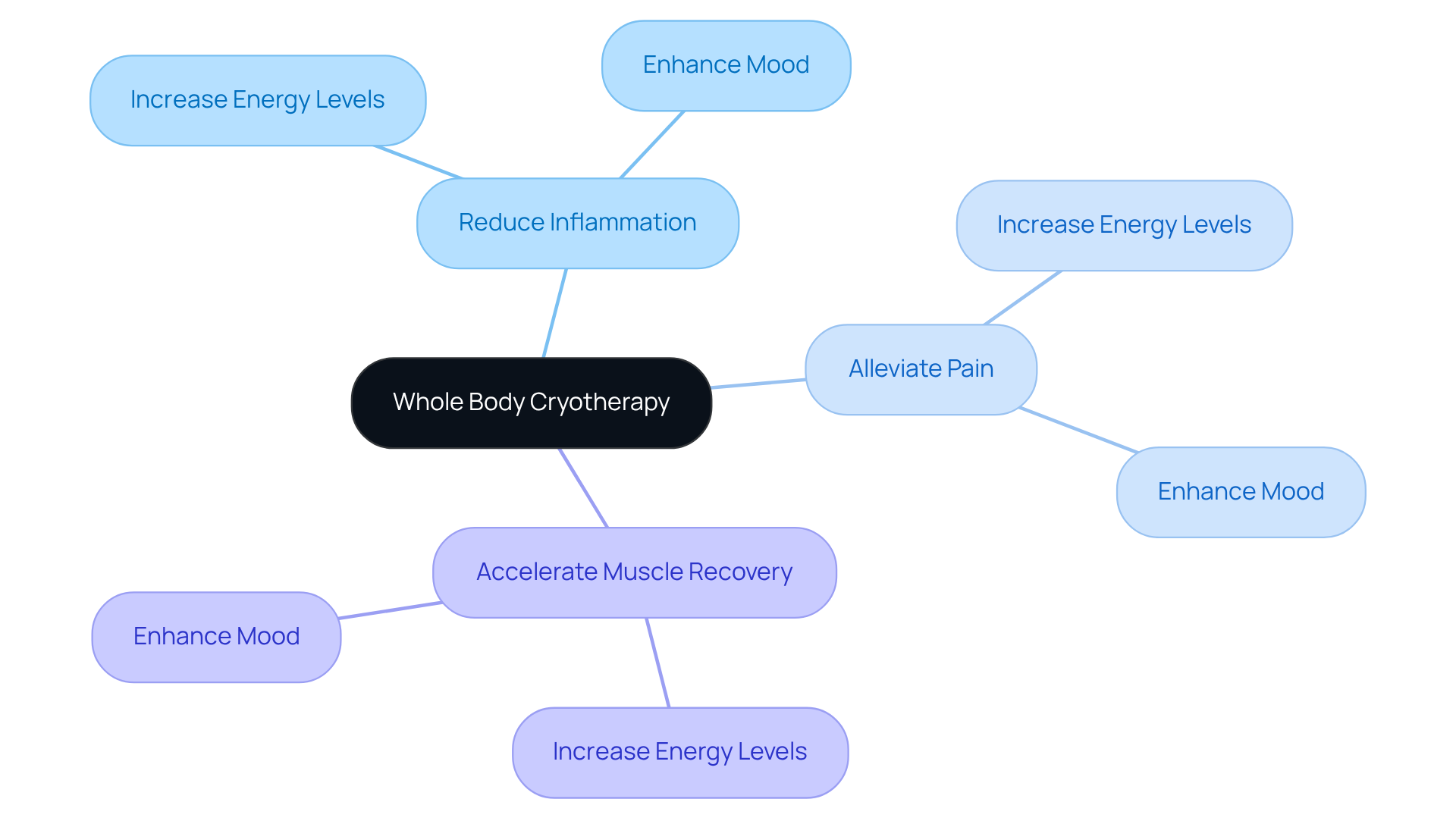 The central node represents the treatment itself. Each branch shows a key benefit, while the sub-branches highlight additional client feedback that reflects the treatment's impact on wellness.