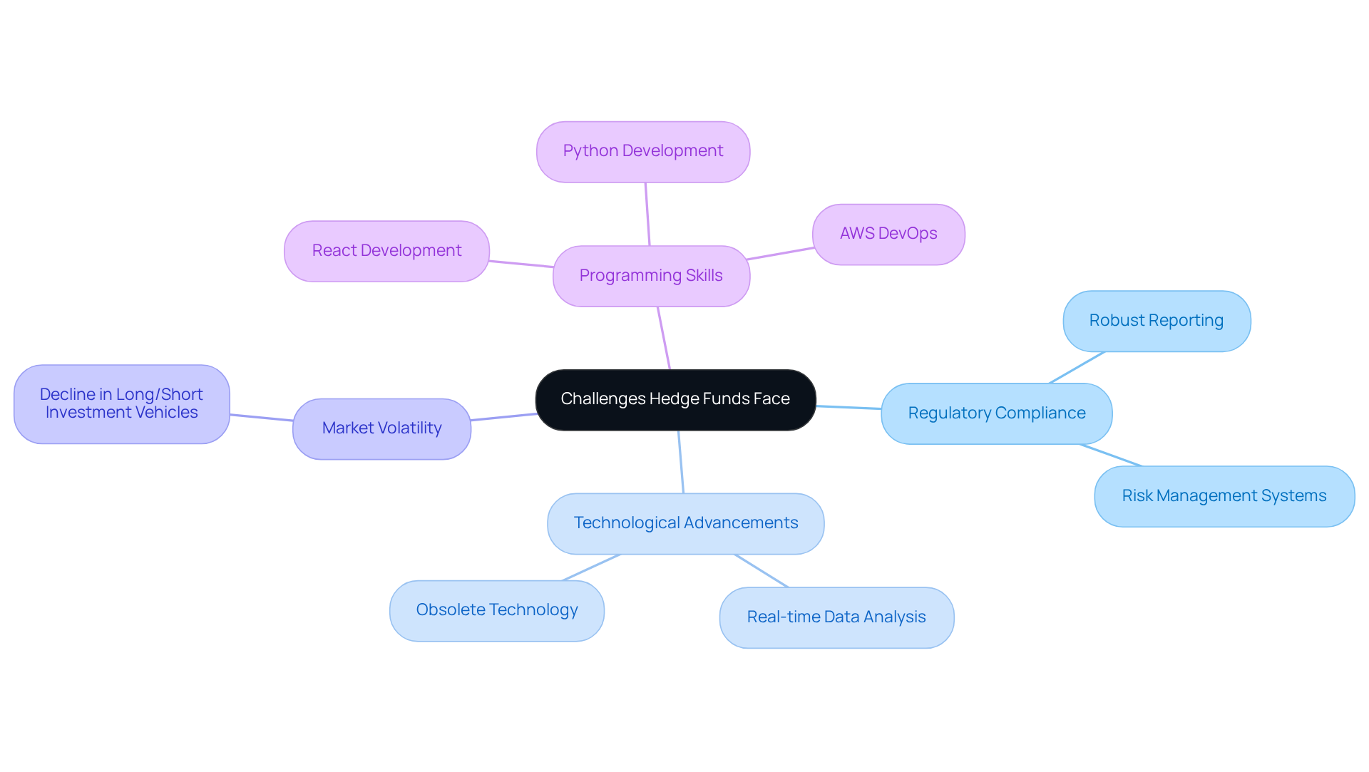 This mindmap illustrates the key challenges hedge funds encounter. Start at the center with the main theme, then follow the branches to explore specific issues like compliance and technology, along with the skills needed to tackle these challenges. This mindmap illustrates the key challenges hedge funds encounter. Start at the center with the main theme, then follow the branches to explore specific issues like compliance and technology, along with the skills needed to tackle these challenges.