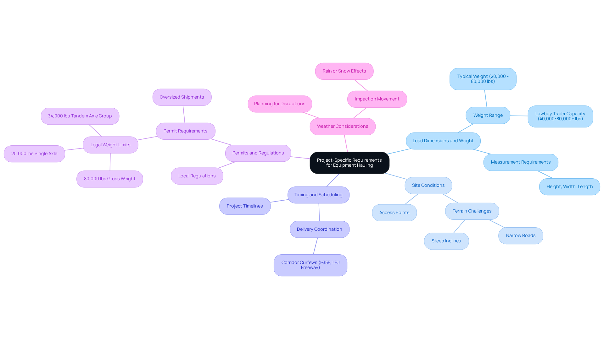 The central node represents the main topic of equipment hauling requirements. Each branch represents a key factor to consider, and the sub-branches provide more detailed information about each factor. This layout helps you see how all these elements connect to the overall strategy for successful equipment hauling.