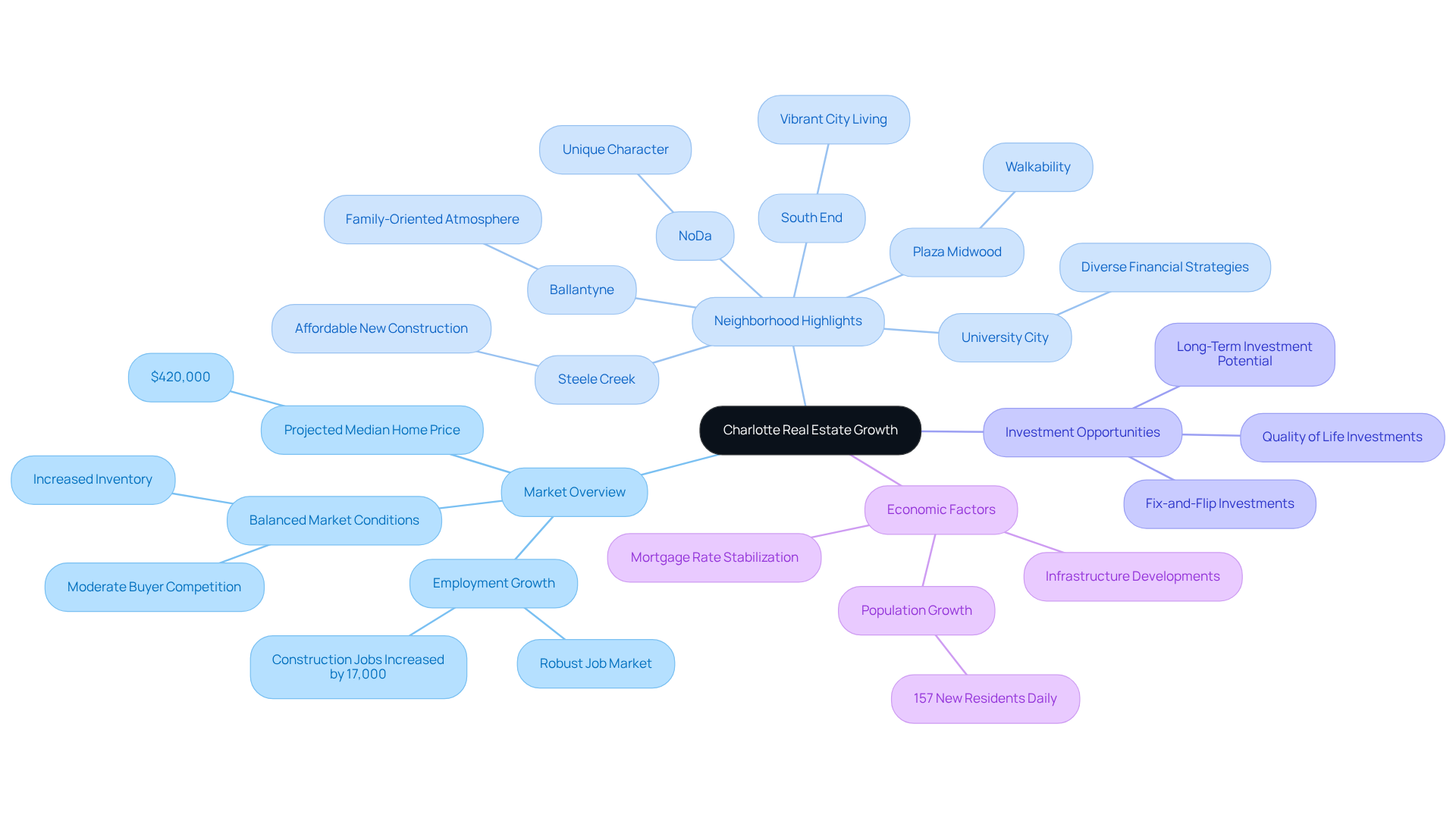 This mindmap illustrates the key factors driving real estate growth in Charlotte. Start at the center with the main theme, then explore the branches to discover insights about the market, neighborhoods, and investment potential. This mindmap illustrates the key factors driving real estate growth in Charlotte. Start at the center with the main theme, then explore the branches to discover insights about the market, neighborhoods, and investment potential.