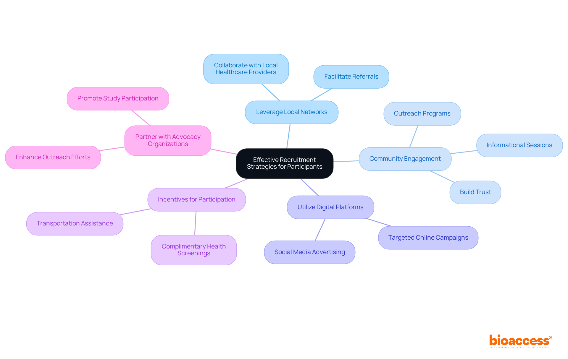 The center represents the main goal of effective recruitment, while each branch shows a different strategy to achieve that goal. Follow the branches to see specific actions and ideas that support each strategy. The center represents the main goal of effective recruitment, while each branch shows a different strategy to achieve that goal. Follow the branches to see specific actions and ideas that support each strategy.