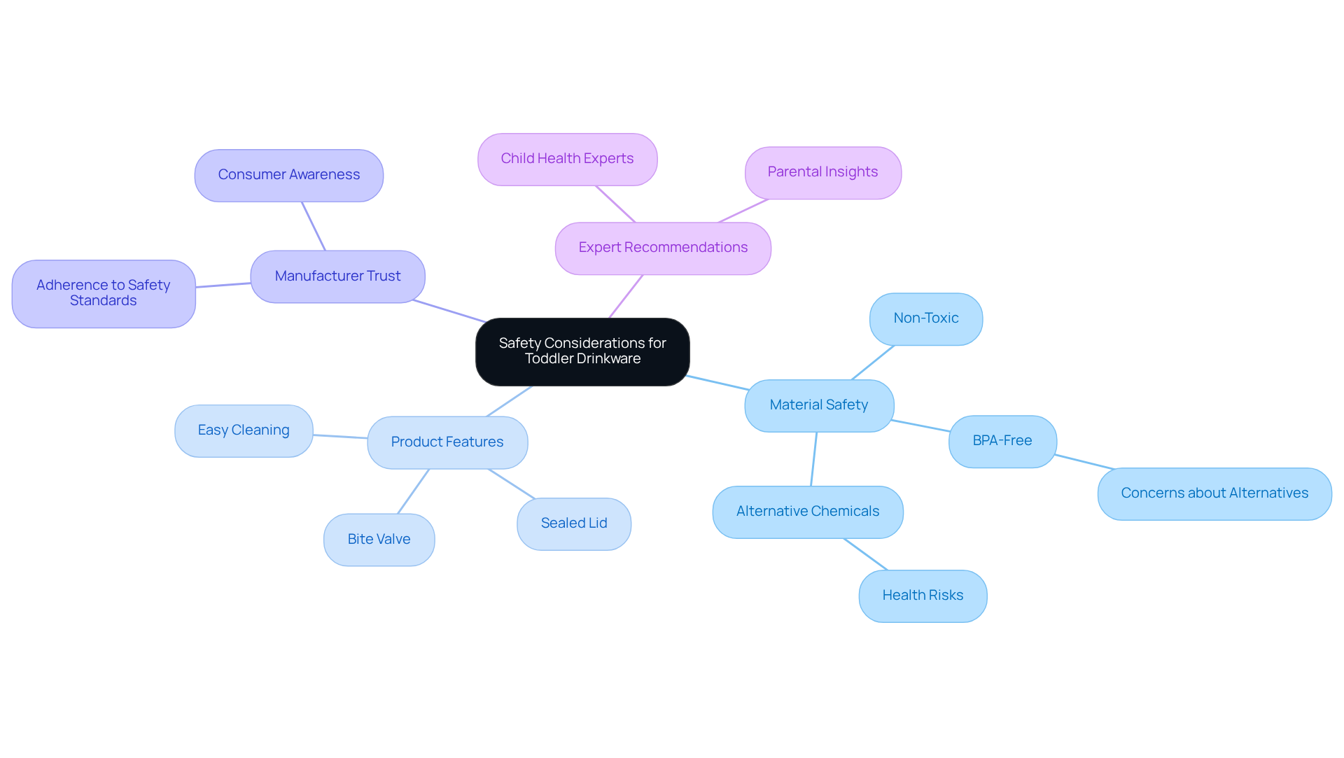 The center represents the main focus on safety, with branches showing different aspects to consider when choosing drinkware for toddlers. Each branch highlights important features and concerns, helping parents make informed decisions. The center represents the main focus on safety, with branches showing different aspects to consider when choosing drinkware for toddlers. Each branch highlights important features and concerns, helping parents make informed decisions.
