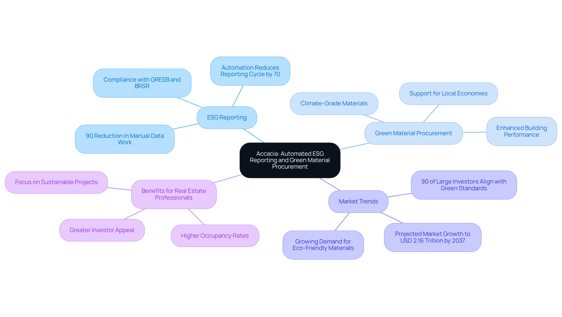 The central node represents Accacia's platform, while the branches illustrate key areas of focus and their benefits, helping you understand how they connect to the overall goal of sustainability in real estate.