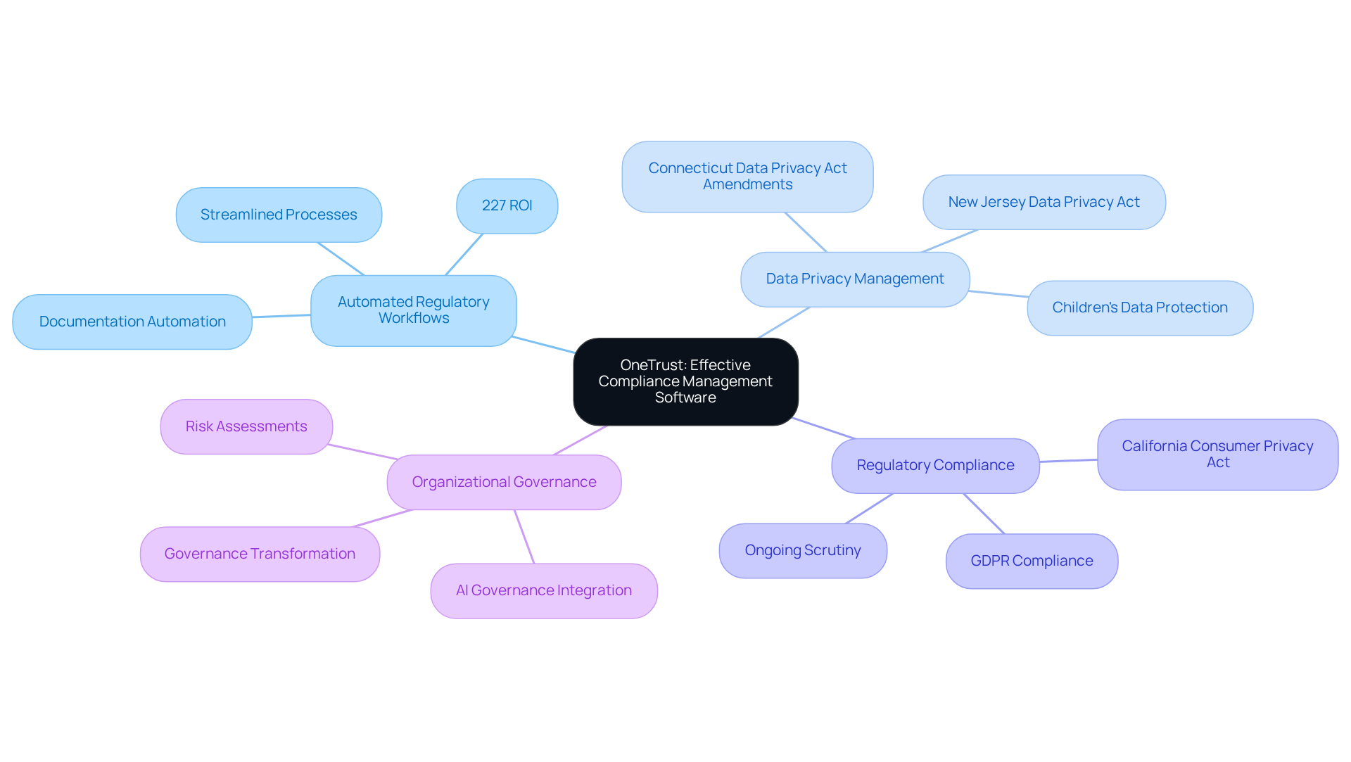 The central node represents OneTrust, while the branches show key areas of its functionality. Each sub-branch provides specific details or examples, helping you understand how OneTrust supports compliance management.