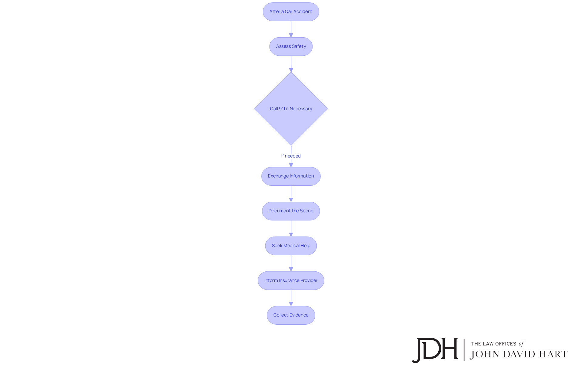 Each box represents a step to follow after an accident. Arrows guide you through the necessary actions to ensure safety and proper documentation.