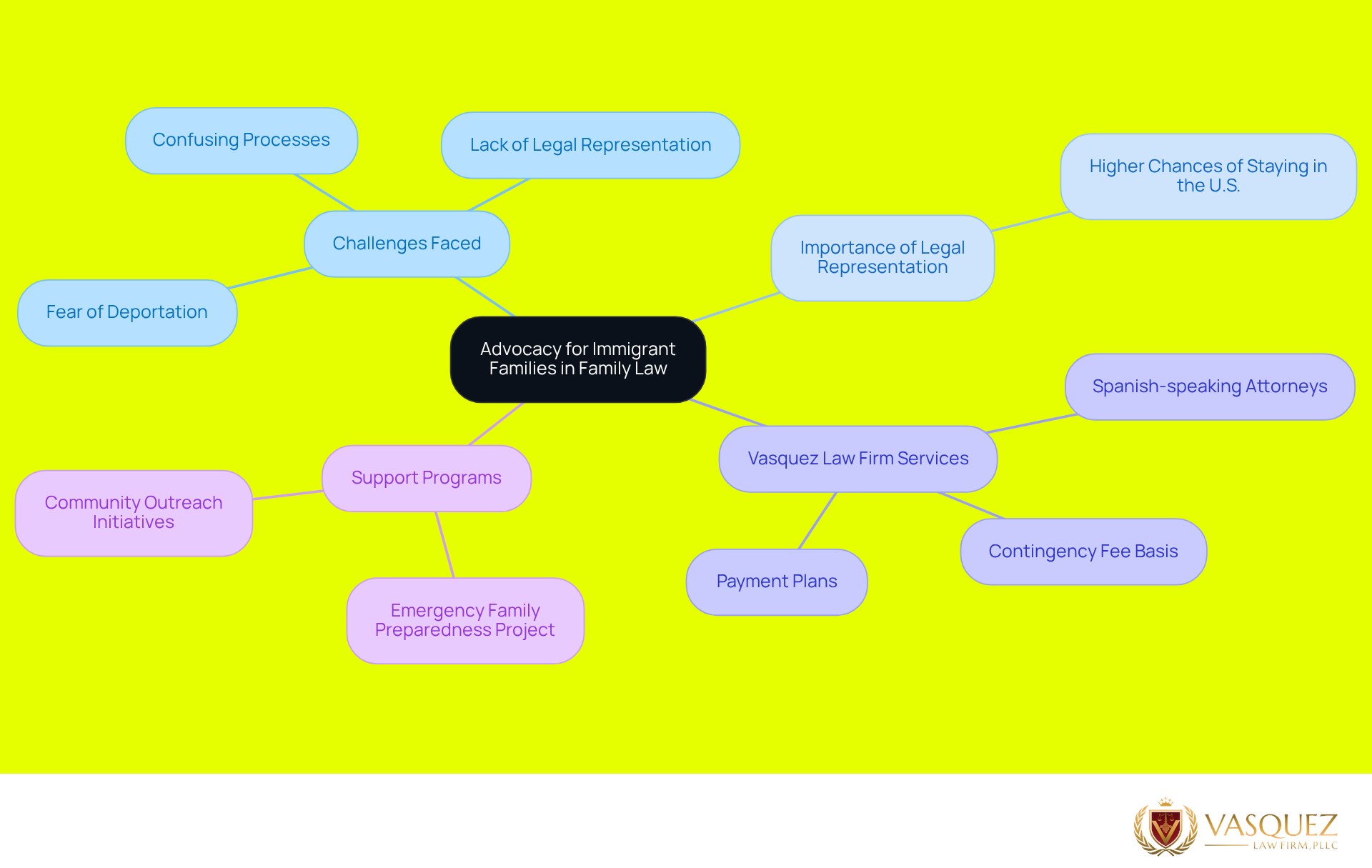 This mindmap illustrates the various aspects of advocacy for immigrant families facing family law issues. Start at the center with the main topic, then explore the branches to see the challenges, the importance of having legal representation, the services offered by Vasquez Law Firm, and the support programs available. Each branch helps you understand how these elements connect and contribute to better outcomes for families in need.