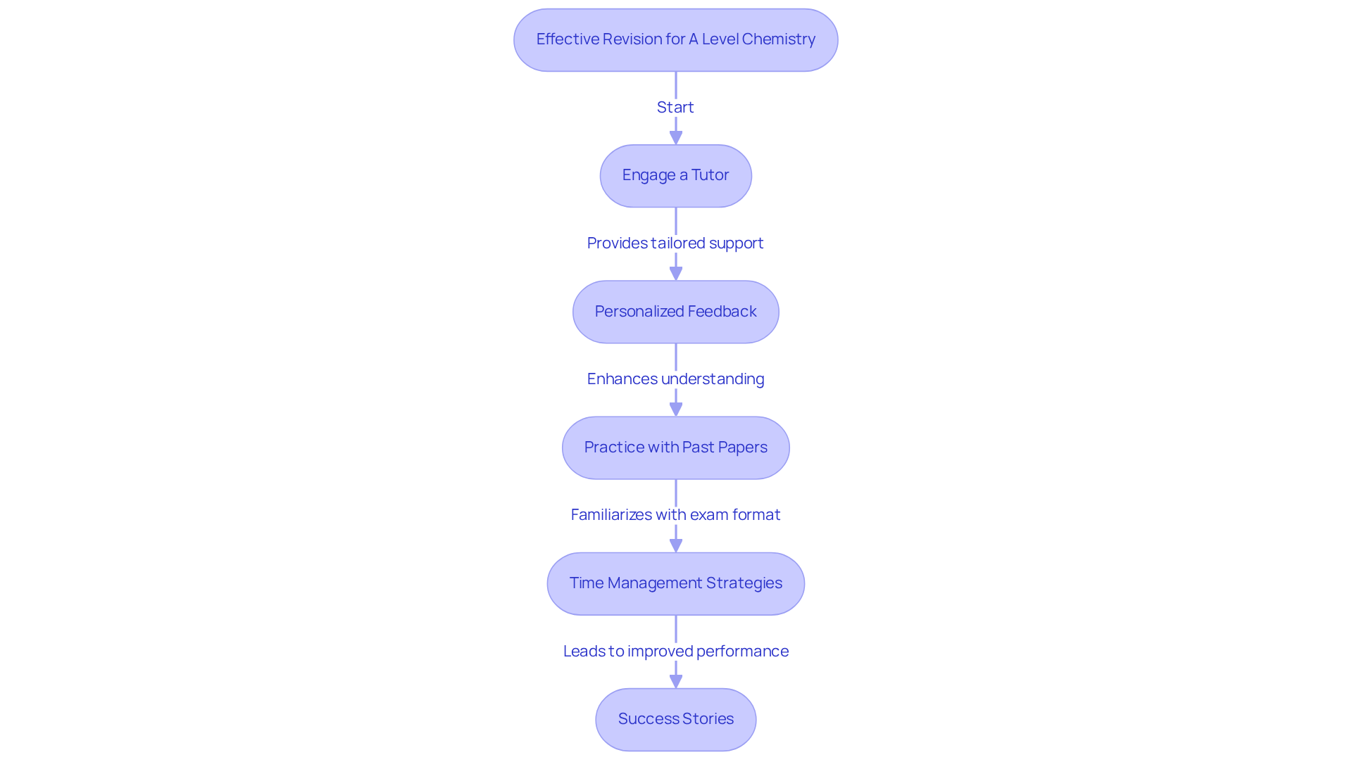 This flowchart illustrates the steps students can take to improve their revision for A Level Chemistry. Start with engaging a tutor, then follow through personalized feedback, practice, and time management strategies, leading to success stories that highlight the benefits of this approach.