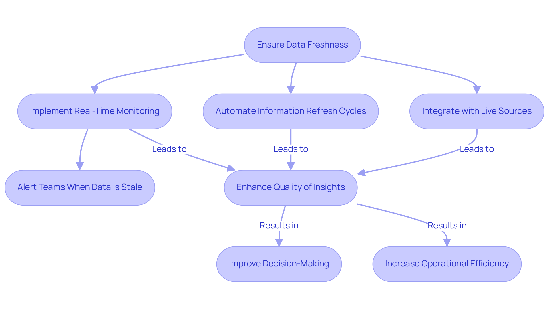 Follow the arrows to see how organizations can maintain timely and relevant information. Each step represents an action that contributes to keeping data fresh, leading to better decision-making and operational efficiency.