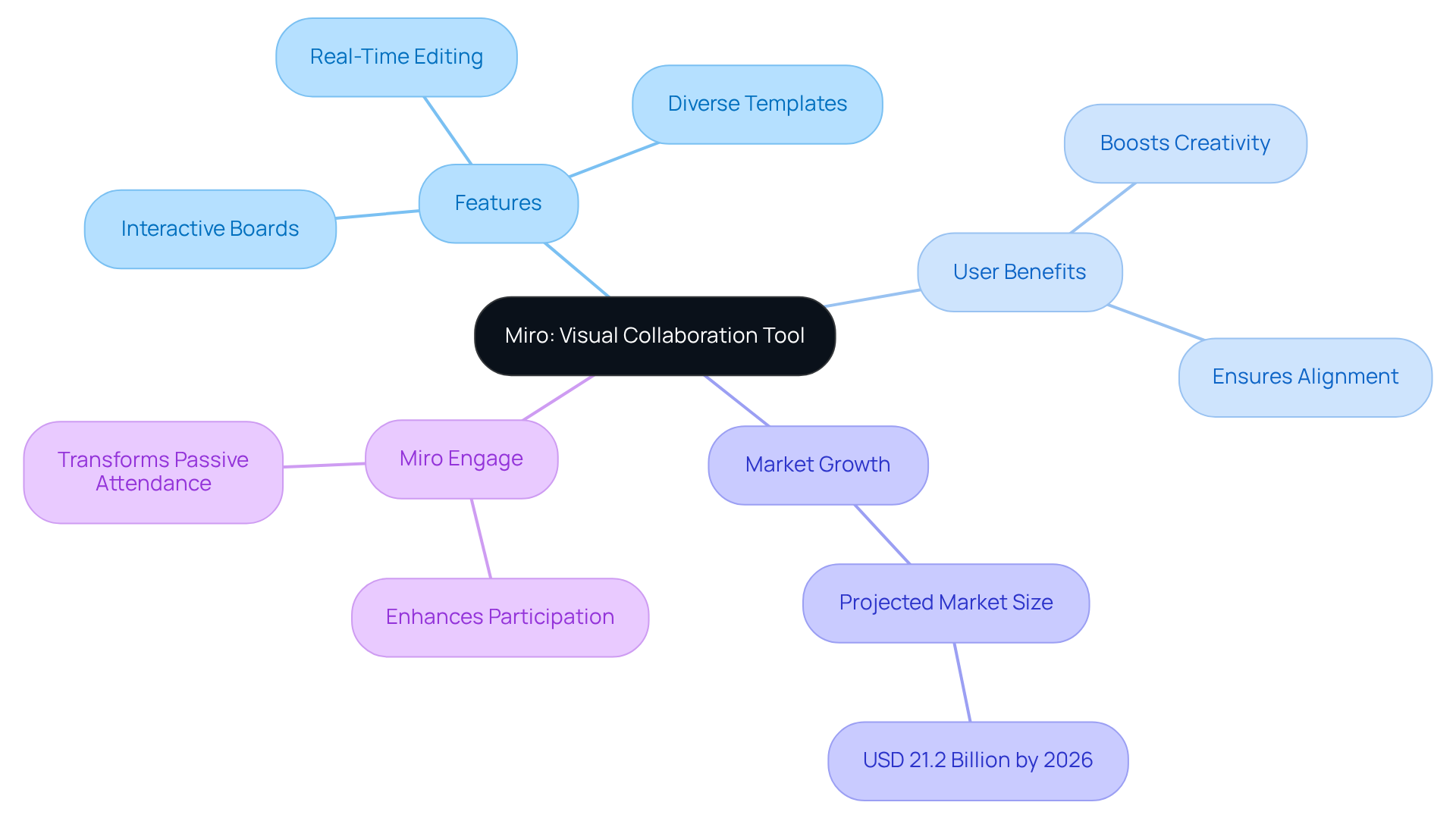 The center represents Miro, and the branches show its features, benefits, and market context. Each color-coded branch helps you quickly identify different aspects of the tool.