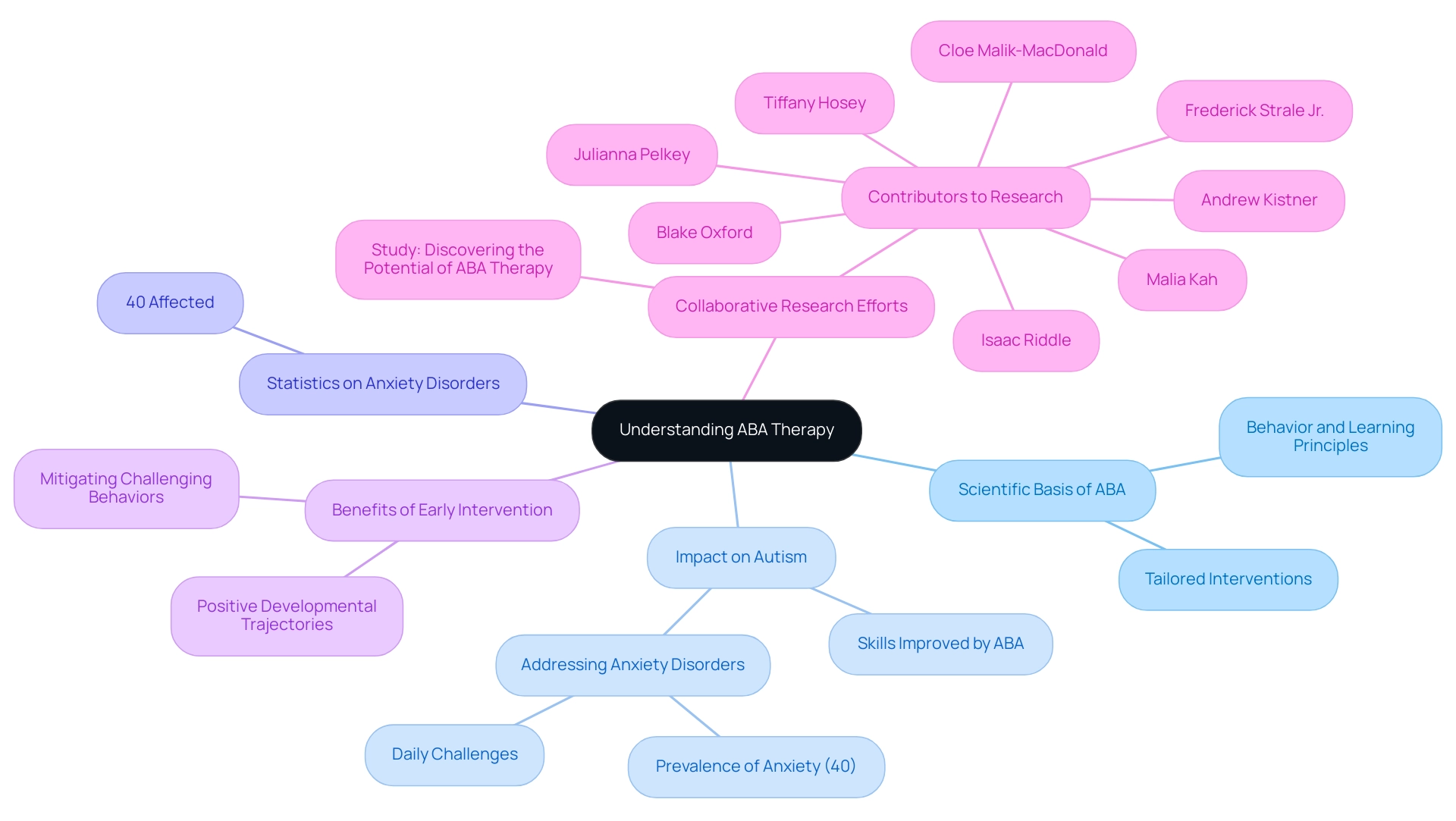 The central node represents ABA Therapy, with branches highlighting its scientific basis, impact, statistics, benefits, and collaborative research.