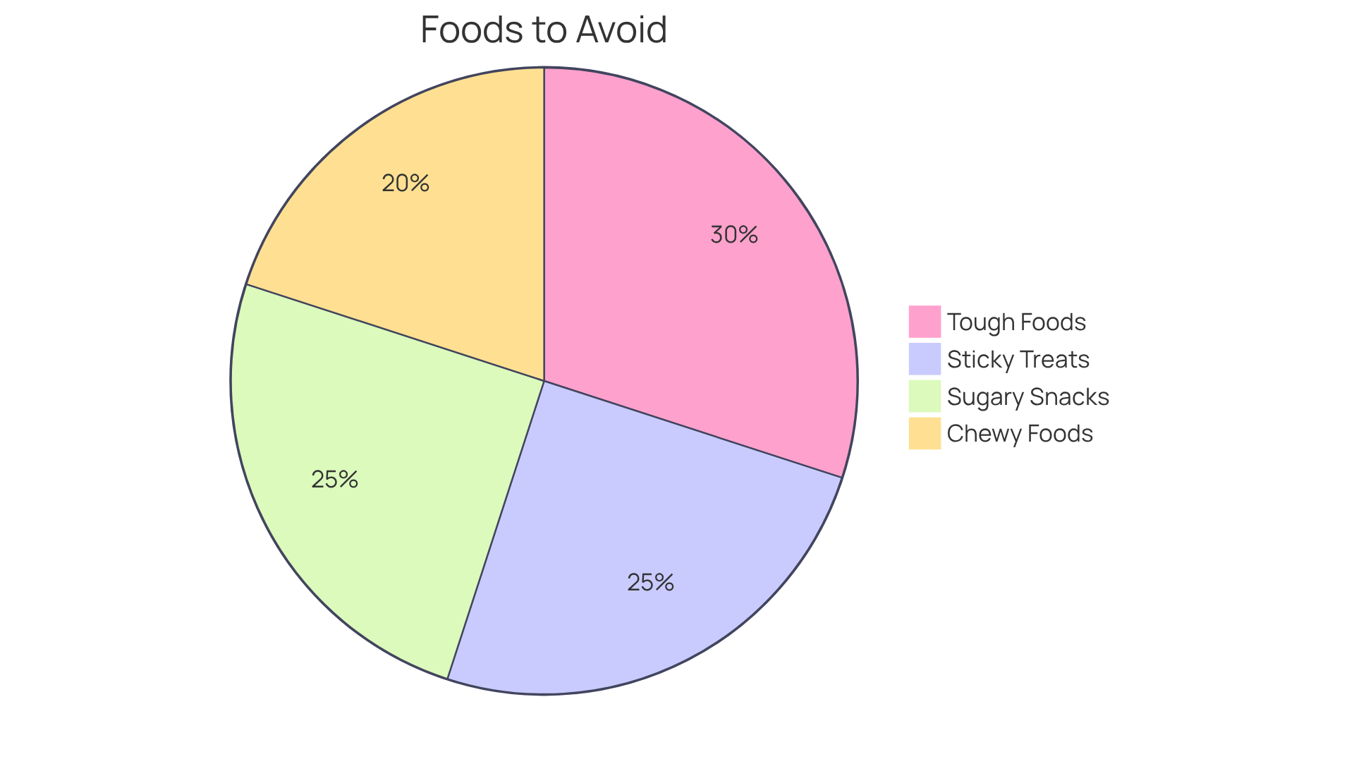 Each slice of the pie shows a category of food that can cause problems with braces. The bigger the slice, the more significant the risk associated with that type of food. This helps parents understand what to avoid for their child's orthodontic treatment.
