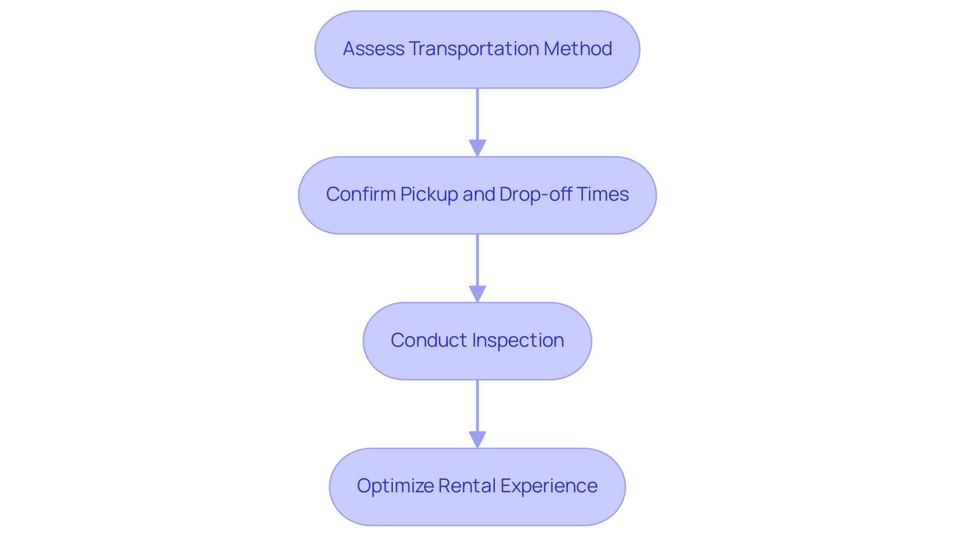 Each box represents a step in the logistics process, and the arrows indicate the sequence in which these steps should be followed.