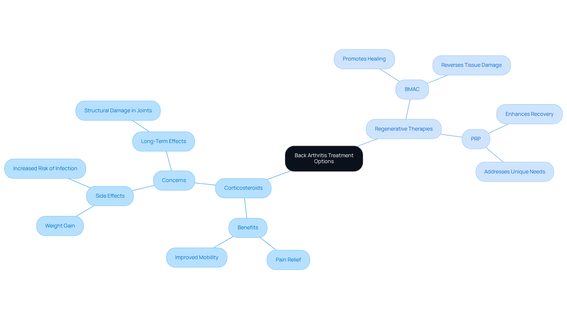 This mindmap shows the different treatment options for back arthritis. Start at the center with the main topic, then explore the branches to see the benefits and concerns of corticosteroids, as well as innovative regenerative therapies. Each branch helps you understand how these treatments relate to managing pain and improving mobility. This mindmap shows the different treatment options for back arthritis. Start at the center with the main topic, then explore the branches to see the benefits and concerns of corticosteroids, as well as innovative regenerative therapies. Each branch helps you understand how these treatments relate to managing pain and improving mobility.