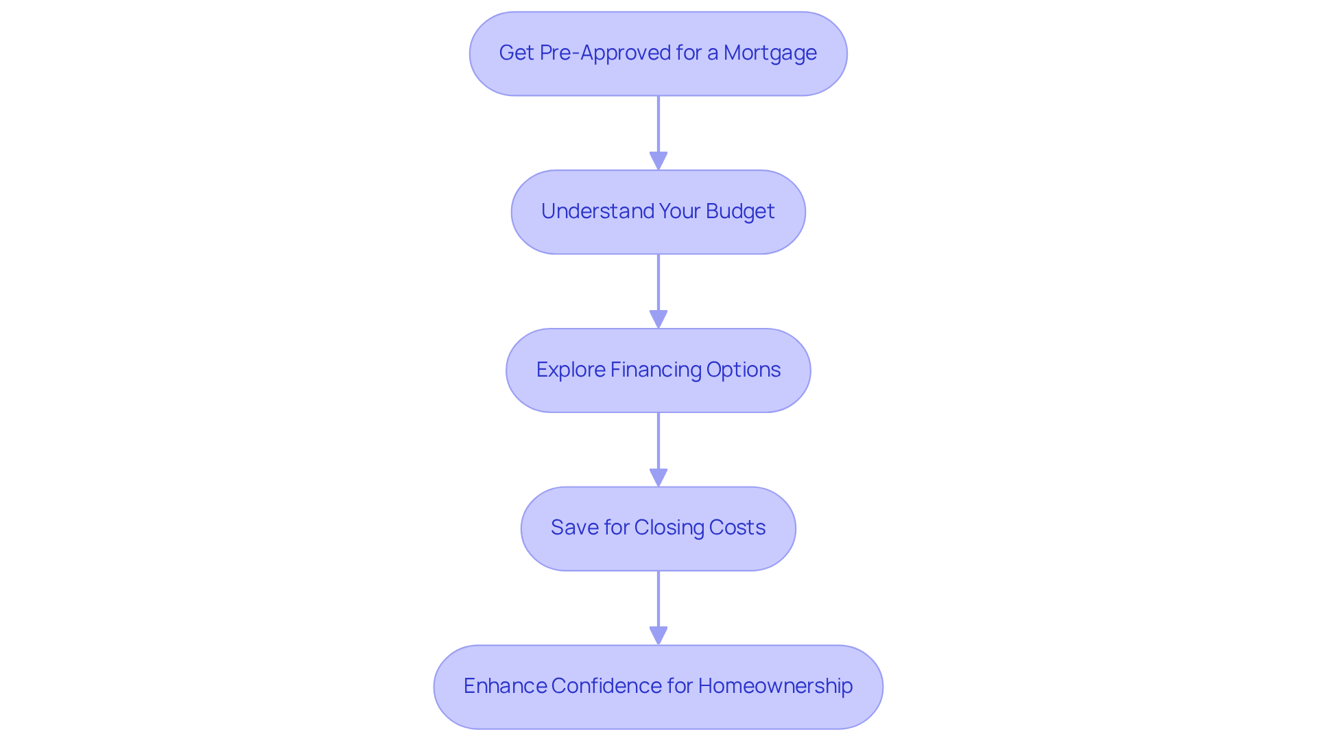 Each box represents a crucial step in preparing financially for buying a home. Follow the arrows to see the order in which these steps should be taken to ensure a smooth home buying experience.