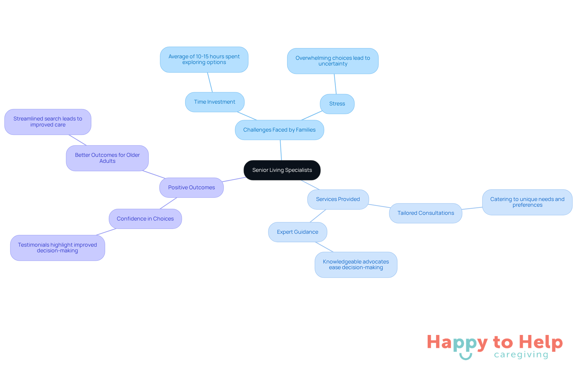 Start at the center with Senior Living Specialists, then explore the branches to see the challenges families face, the services offered, and the positive outcomes achieved.