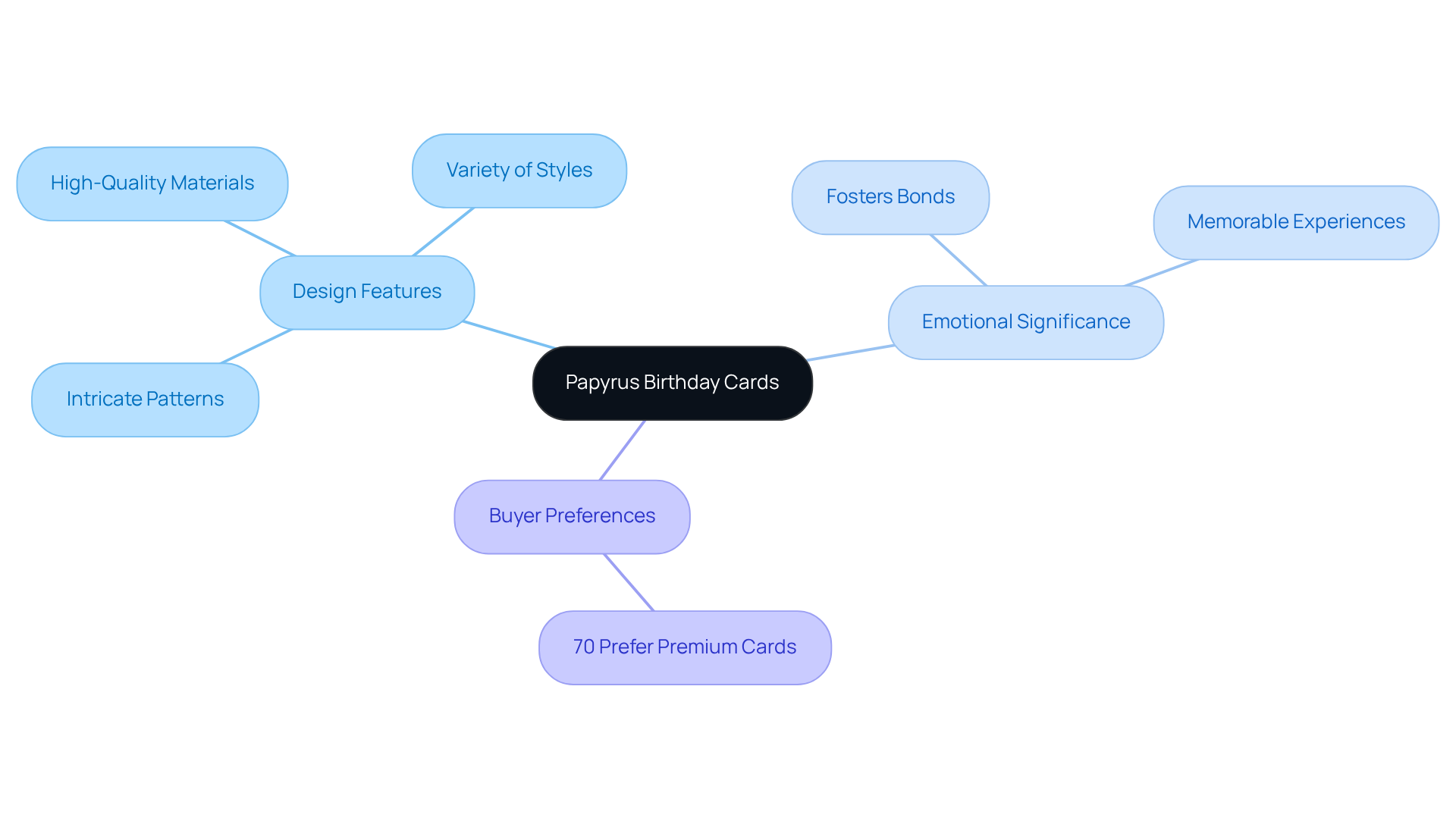 The central node represents Papyrus birthday cards. The branches show different aspects like design features and emotional significance, with sub-branches providing more details. This layout helps visualize how these elements come together to create a unique birthday experience.