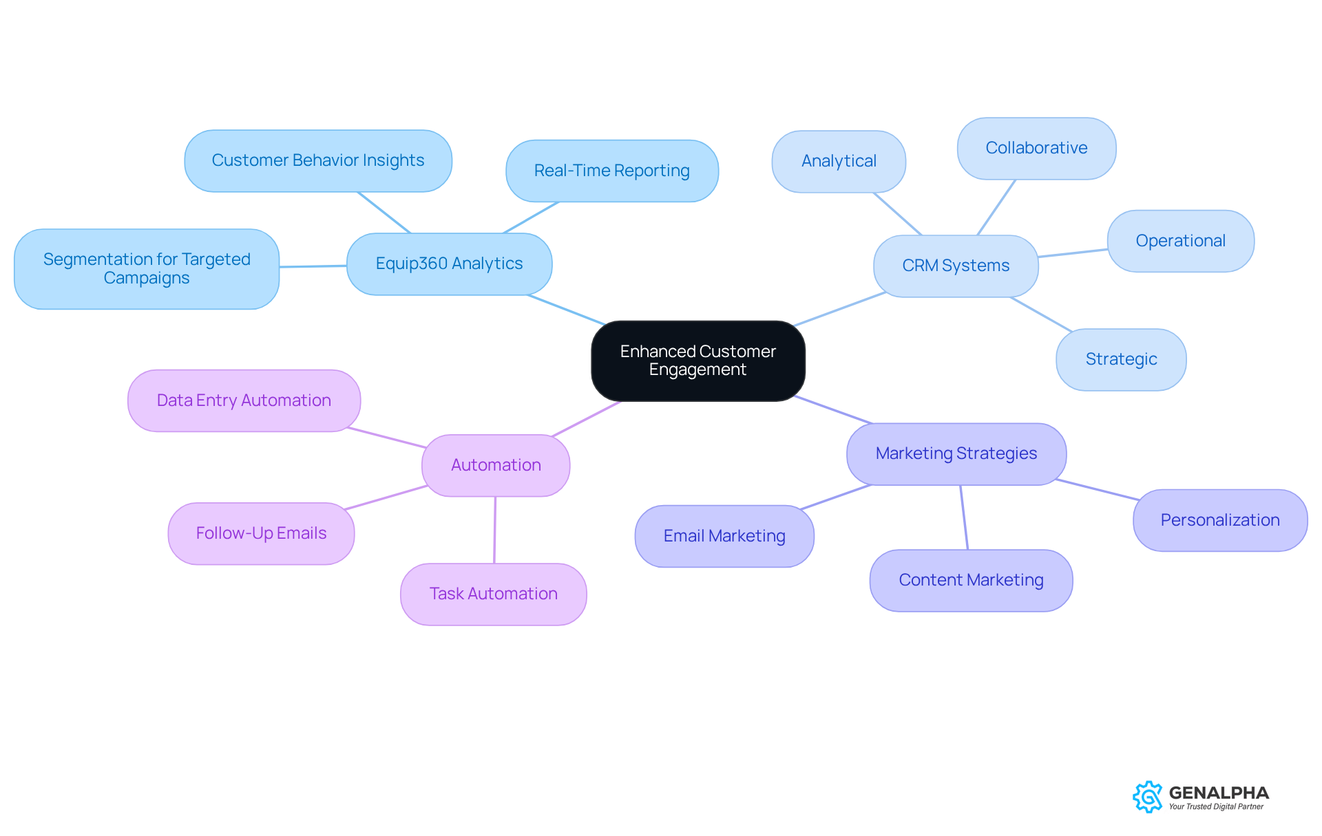 This mindmap starts with the main idea of enhancing customer engagement at the center. From there, you can explore different strategies and tools that contribute to this goal, like analytics, CRM types, and automation. Each branch represents a key area, helping you see how they all connect to improve customer interactions.