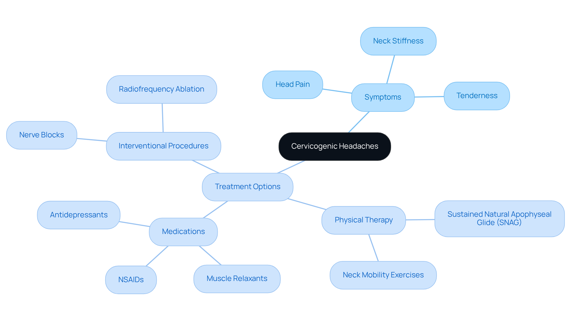 This mindmap starts with the main topic of cervicogenic headaches at the center. From there, you can explore the symptoms that people experience, like neck stiffness and pain, as well as the various treatment options available. Each branch helps you see how these elements connect, making it easier to understand the overall picture.