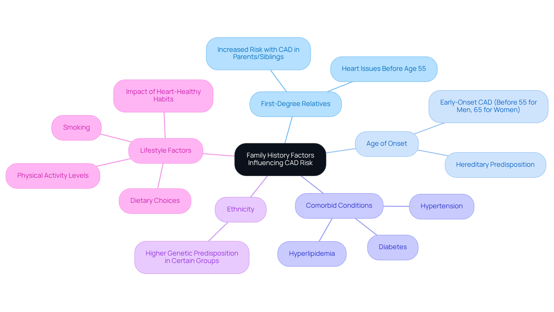 The central node represents the main topic, while each branch highlights a specific factor that affects CAD risk. Follow the branches to explore how each factor contributes to understanding a patient's risk profile.
