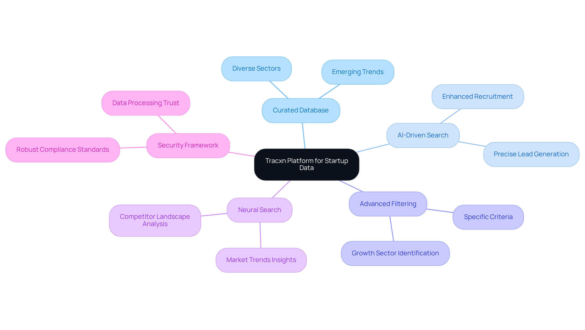 The central node represents the platform, with branches showing its various features. Each feature connects to different benefits for investors, helping them make informed decisions and identify growth opportunities.