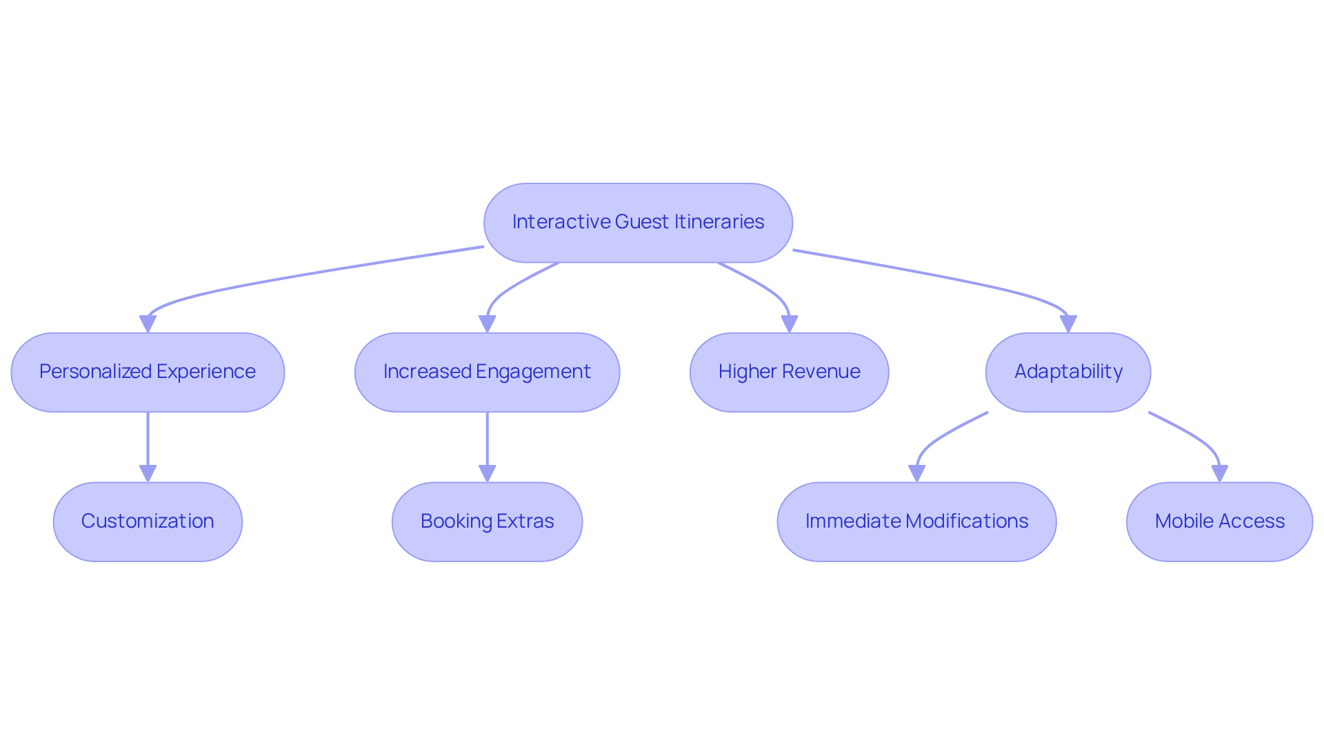 This flowchart shows how interactive itineraries improve visitor experiences and hotel revenues. Each step highlights a benefit or action that contributes to overall satisfaction and engagement.