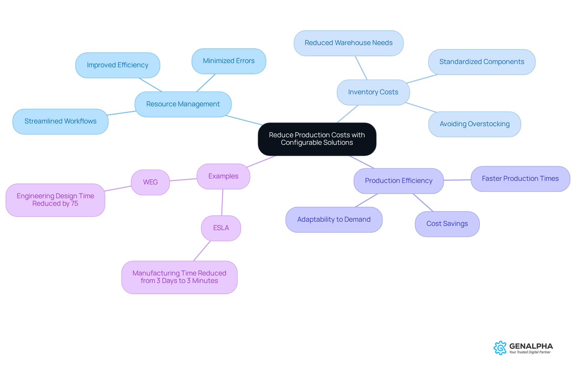 The center shows the main idea, and the branches highlight different benefits and real-world examples. Follow the branches to see how each aspect contributes to reducing production costs. The center shows the main idea, and the branches highlight different benefits and real-world examples. Follow the branches to see how each aspect contributes to reducing production costs.