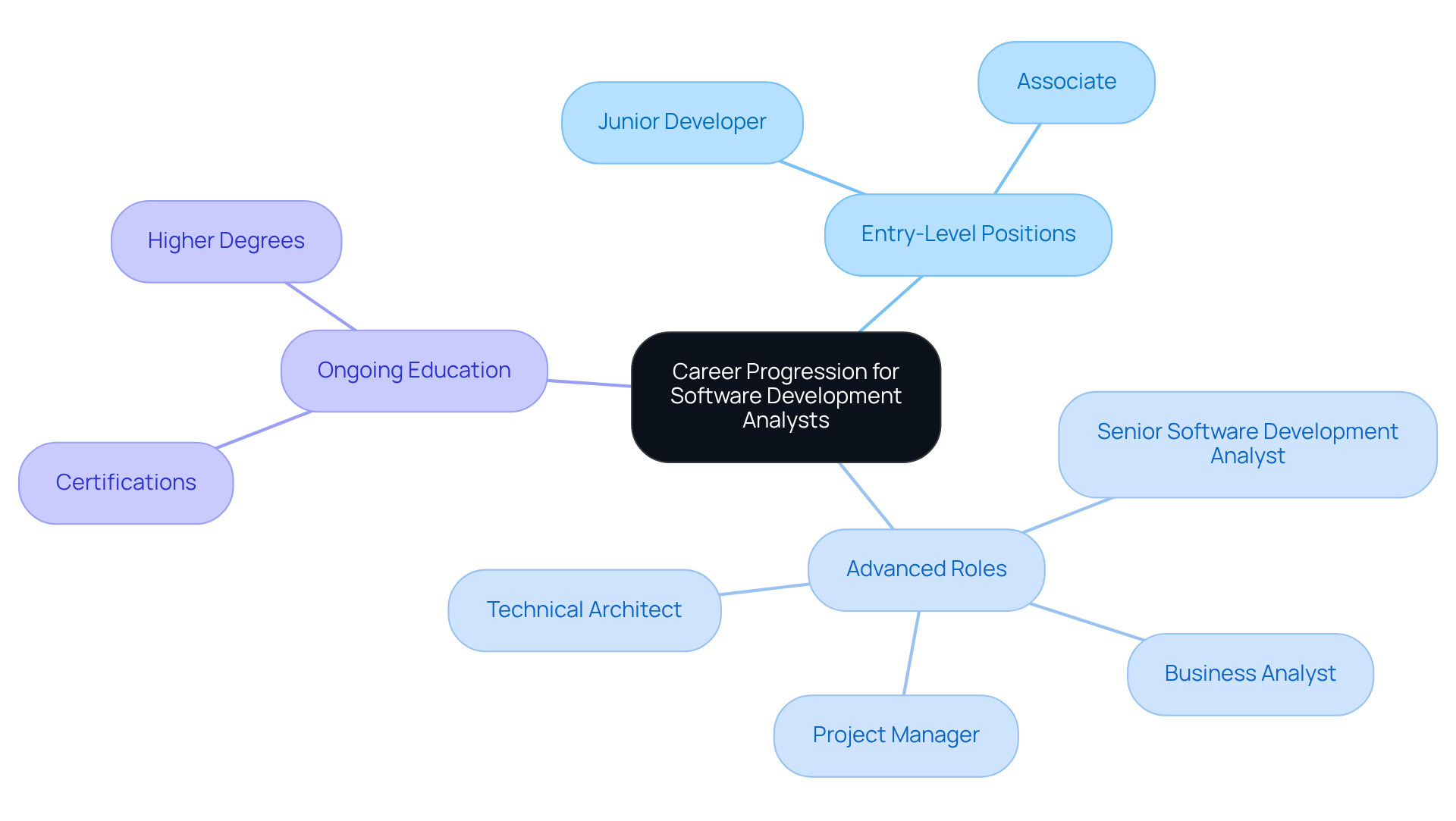 This mindmap illustrates the journey of software development analysts from entry-level roles to advanced positions. Each branch represents a stage in their career, showing how they can advance and what skills or education they need to succeed. This mindmap illustrates the journey of software development analysts from entry-level roles to advanced positions. Each branch represents a stage in their career, showing how they can advance and what skills or education they need to succeed.